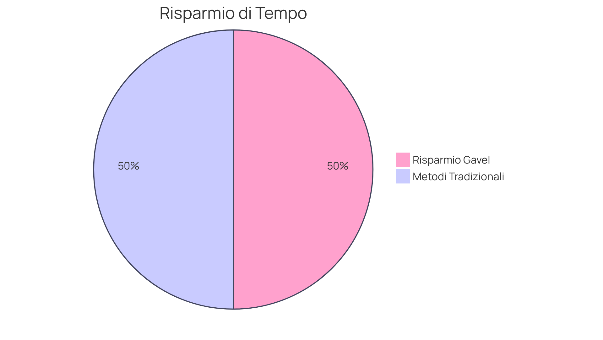 La sezione blu mostra quanto tempo puoi risparmiare usando Gavel, mentre la sezione grigia rappresenta il tempo speso con i metodi tradizionali. Più grande è la sezione blu, più tempo risparmi!