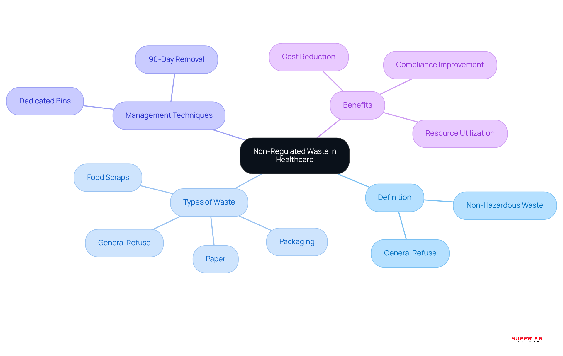 The central node represents the main topic, while the branches show different aspects of non-regulated waste management. Each color-coded branch helps you see how these ideas connect and the importance of proper waste classification.