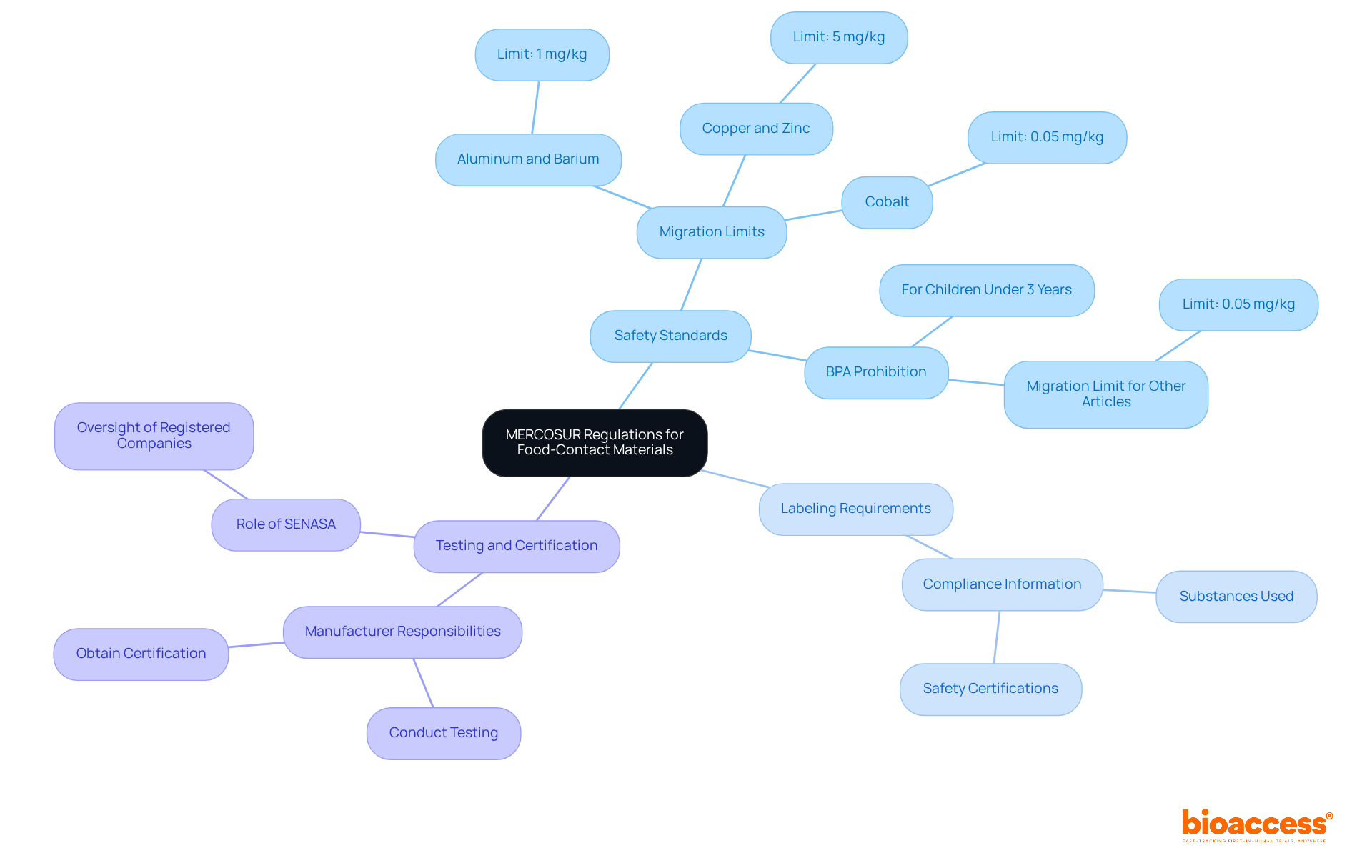 The central node represents the main topic, while the branches show key components of the regulations. Each sub-branch provides specific details, helping you understand how these regulations interconnect and what they entail.