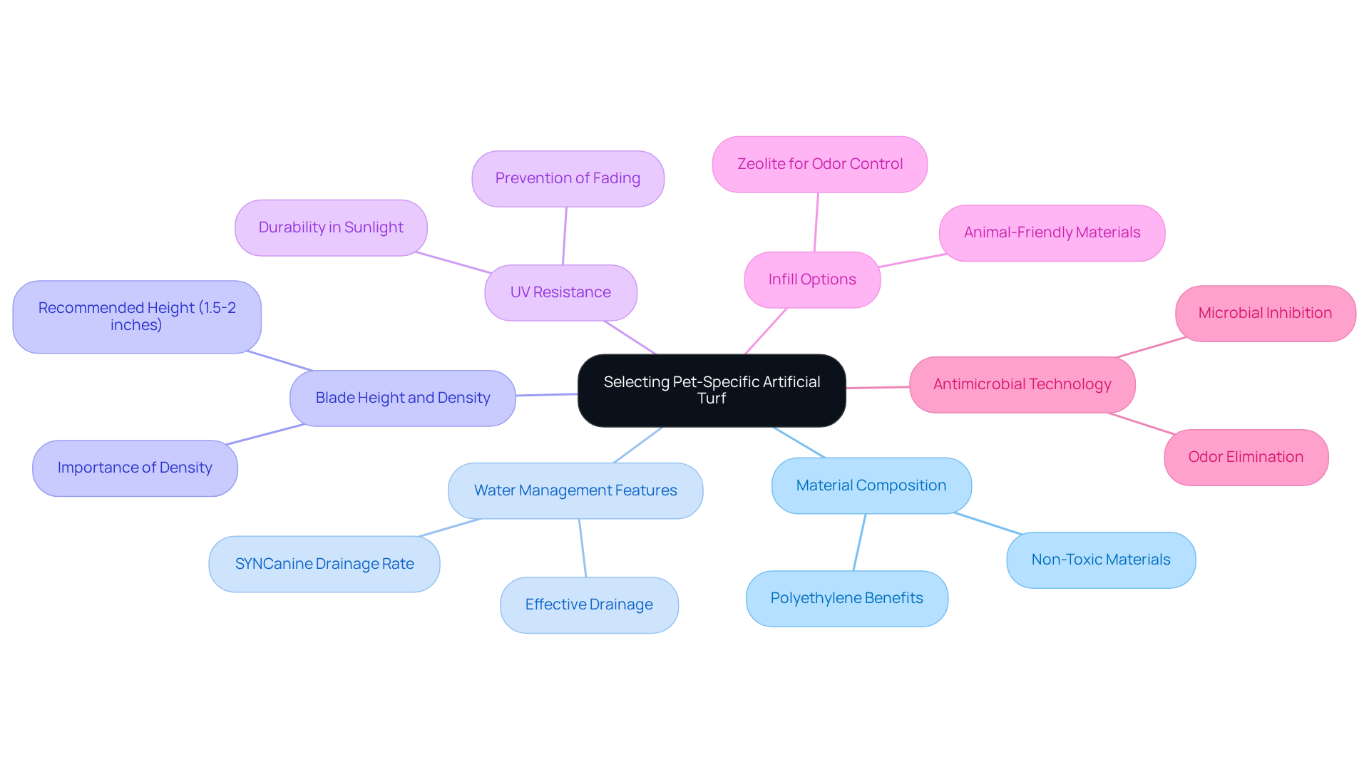 This mindmap starts with the main topic in the center and branches out into important factors to consider when choosing artificial turf for your pets. Each branch represents a different aspect, and the sub-branches provide more details about each factor. This layout helps you see how everything connects and what to think about for your pet's outdoor space.
