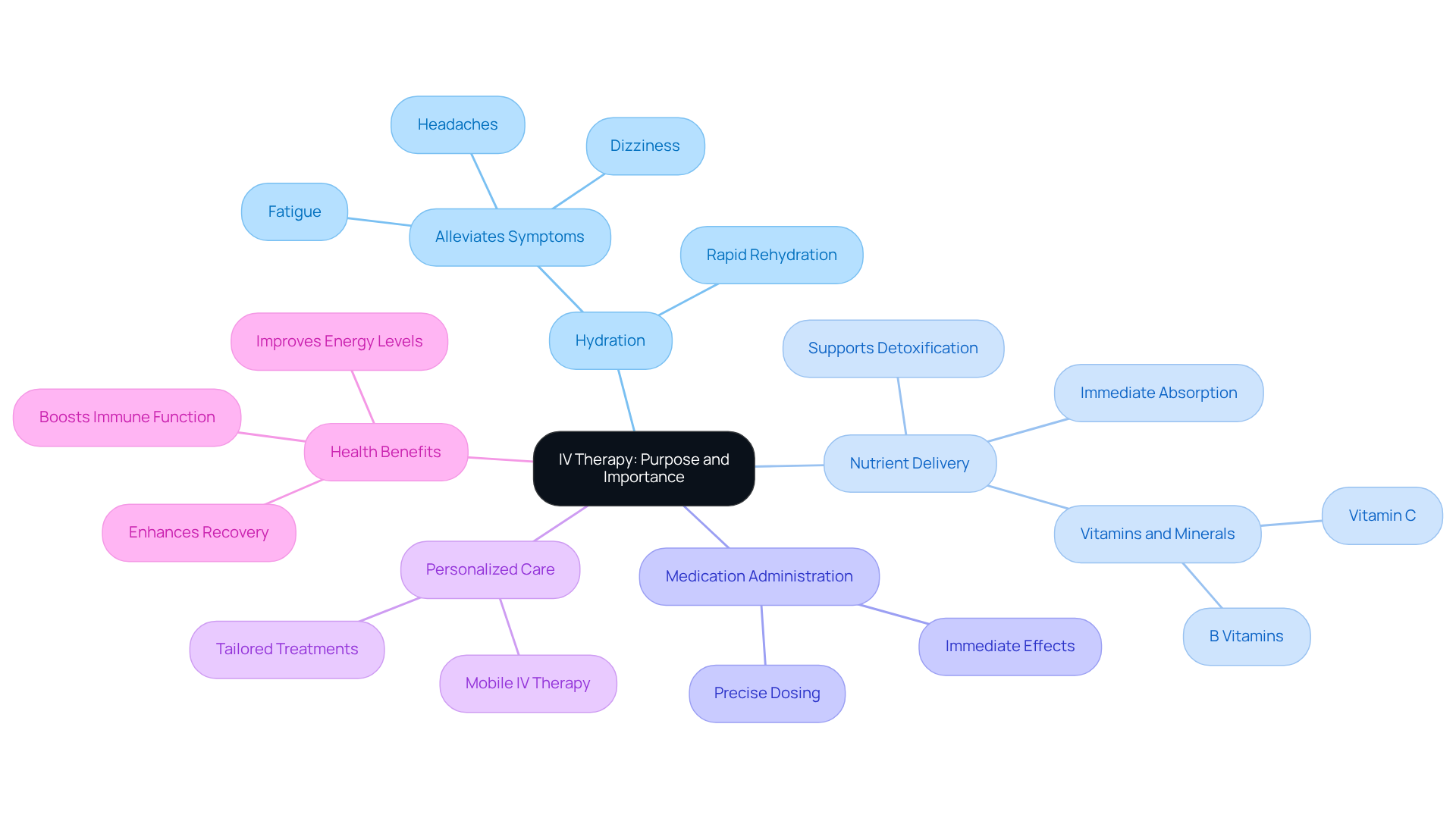 This mindmap starts with the main topic of IV therapy at the center. Each branch represents a different aspect of IV therapy, showing how it contributes to health and wellness. Follow the branches to explore the various benefits and applications, making it easy to see how they connect to the overall importance of IV therapy. This mindmap starts with the main topic of IV therapy at the center. Each branch represents a different aspect of IV therapy, showing how it contributes to health and wellness. Follow the branches to explore the various benefits and applications, making it easy to see how they connect to the overall importance of IV therapy.