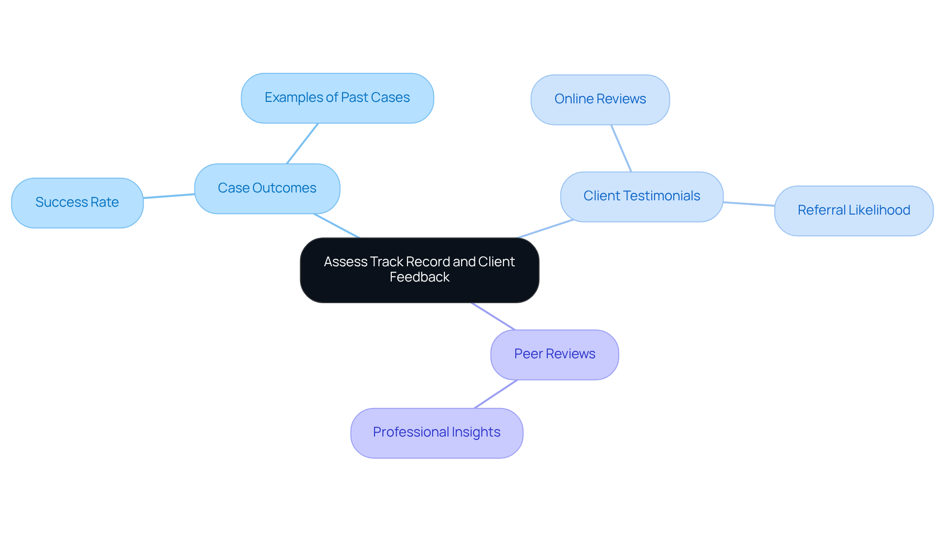 The central node represents the main topic, while the branches show different strategies for assessing an attorney. Each sub-branch provides specific details or statistics related to that strategy.