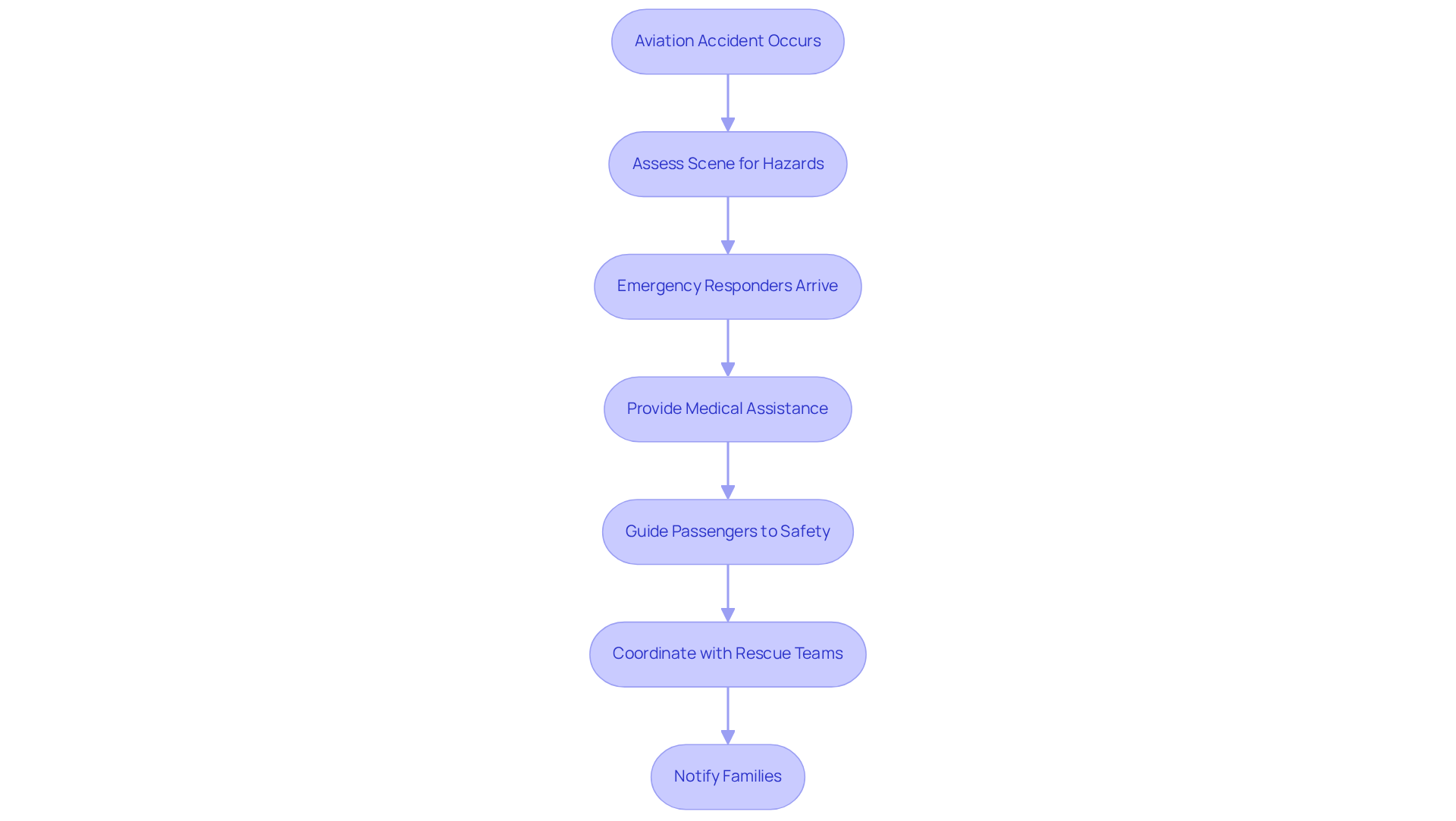 This flowchart outlines the critical steps taken after an aviation accident. Each box represents a key action, showing how responders assess the situation, assist passengers, and communicate with families. Follow the arrows to understand the sequence of events that help ensure safety and support.