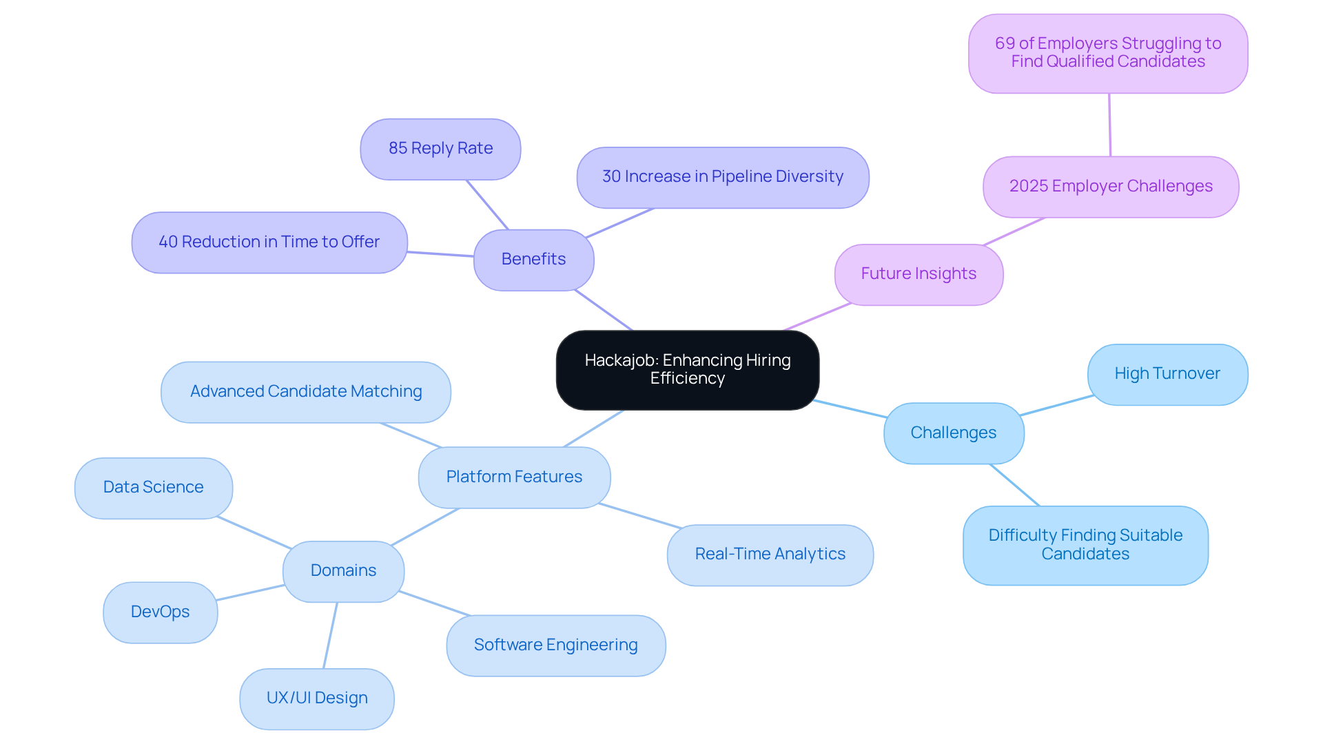 This mindmap starts with Hackajob in the center and branches out to show the challenges HR faces, the platform's features, the benefits it offers, and future insights into hiring. Each branch highlights a different aspect of the recruitment process, giving a comprehensive overview.