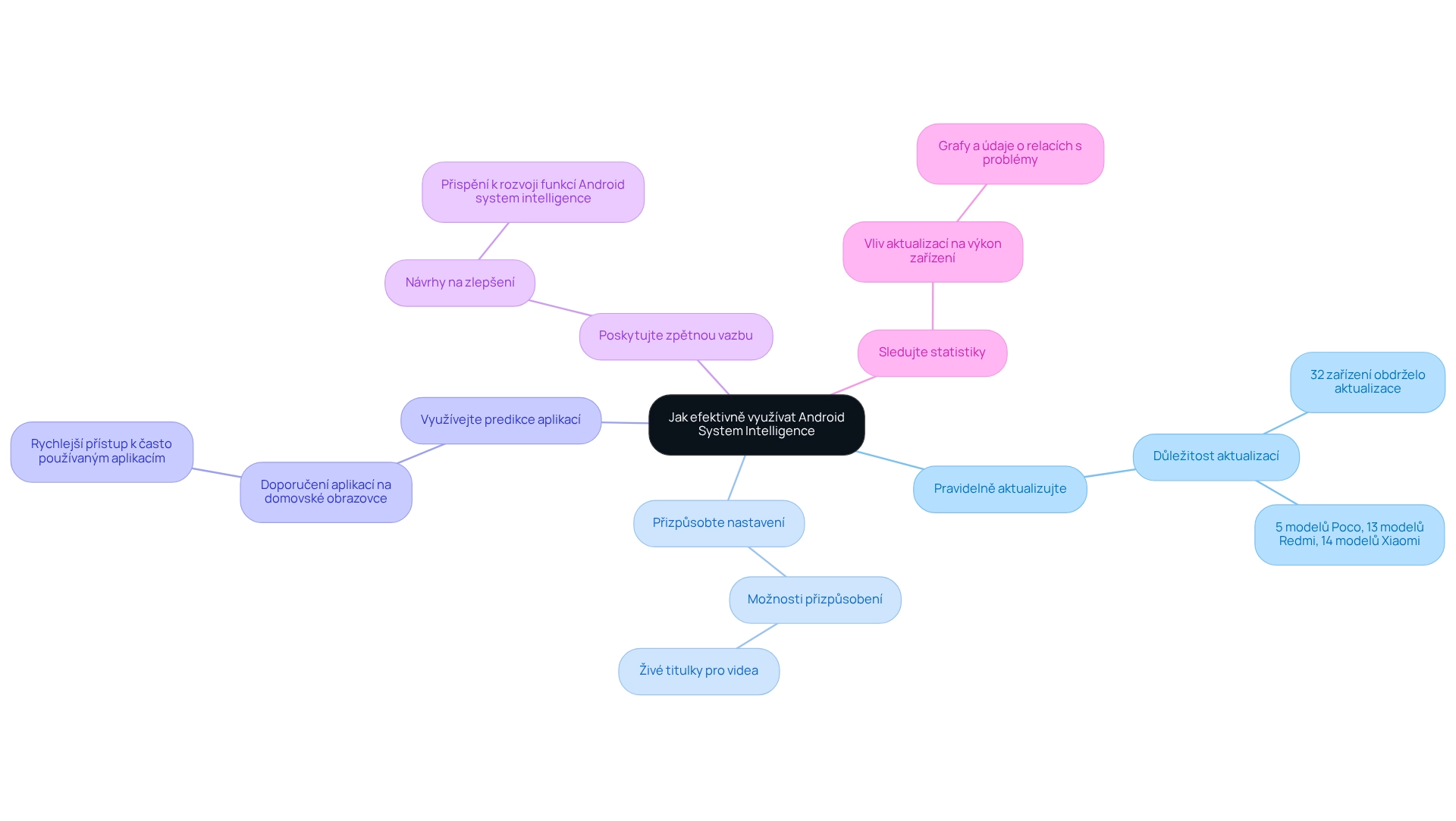 Každá větev reprezentuje jeden tip pro efektivní využívání Android System Intelligence, přičemž podvětev poskytuje podrobnosti a příklady.