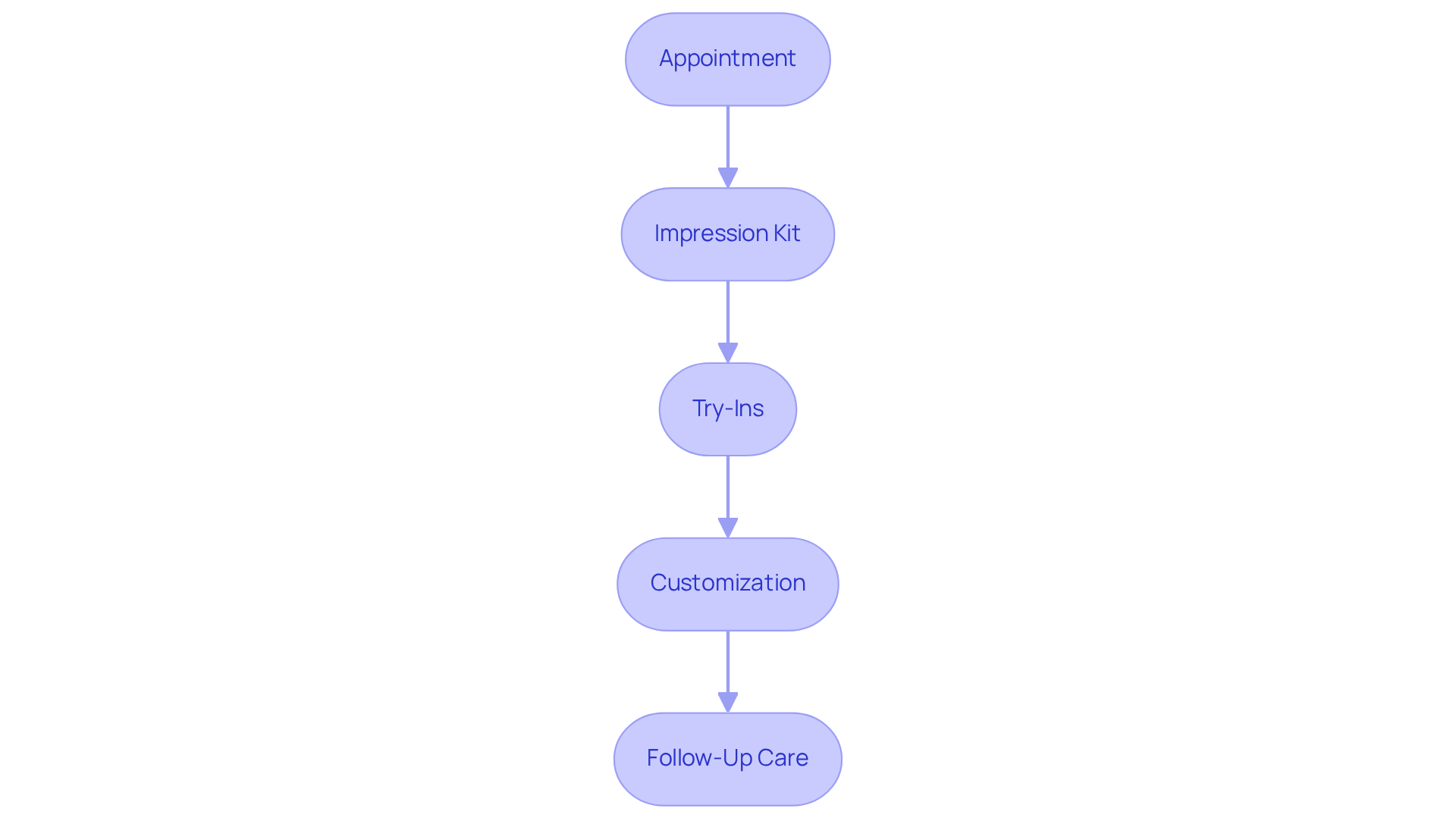 Each box shows a step in the process of planning for your new dentures — follow the arrows to see how to move from one stage to the next.