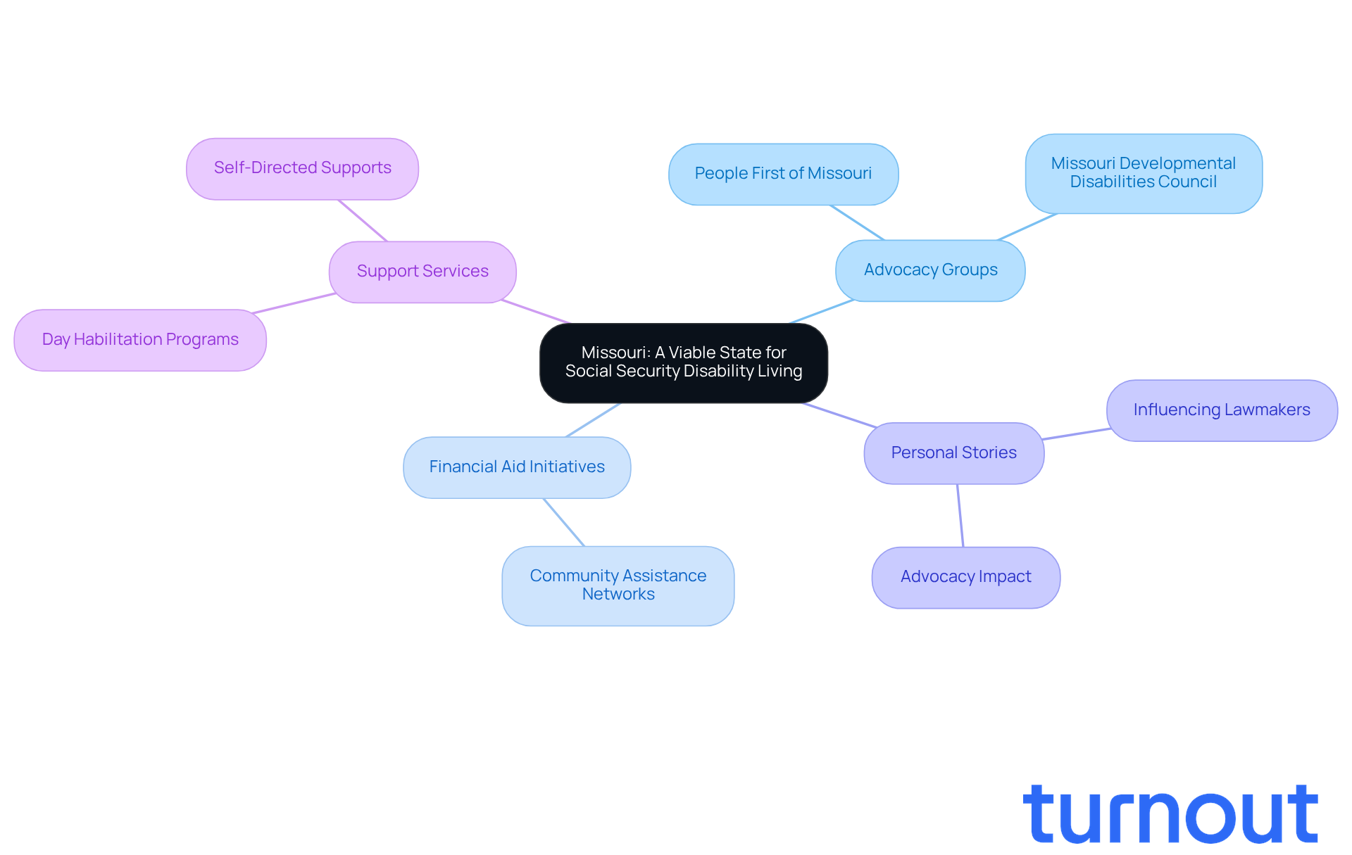 The central node represents Missouri's overall support for individuals with disabilities, while branches show specific areas of assistance and advocacy. Each branch connects to organizations or initiatives that help individuals navigate their needs.