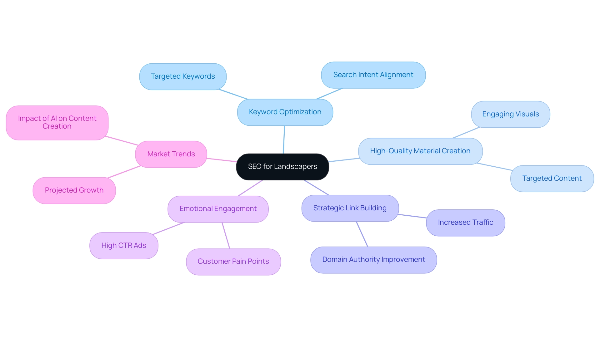 The central node represents SEO for Landscapers, with branches indicating main strategies and sub-branches showing specific techniques and outcomes.