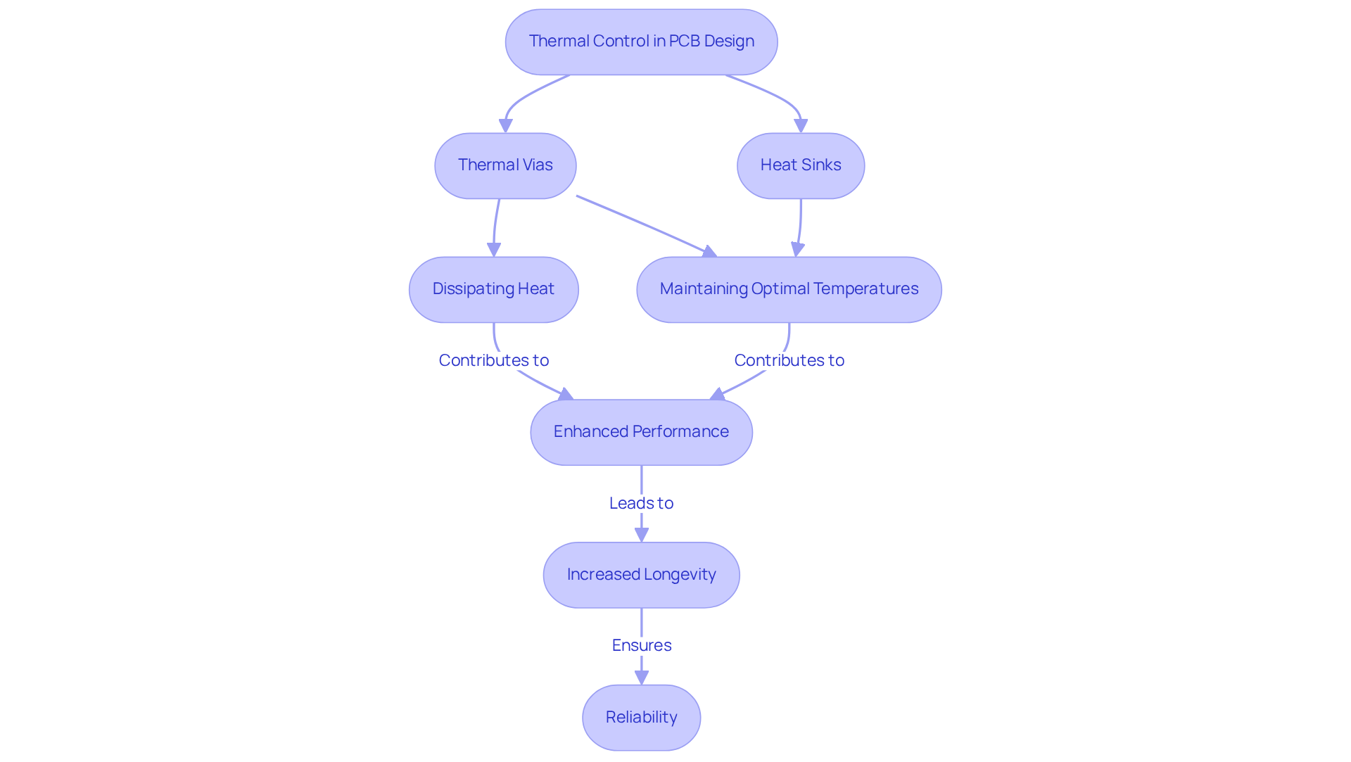 Follow the arrows to see how each thermal management strategy contributes to better performance and longevity of circuits. Each box represents a step in the process, showing how effective thermal control leads to reliability.