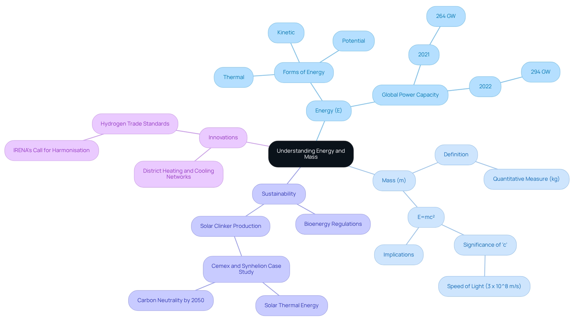 The central node represents the main topic, with branches depicting key concepts and their relationships, color-coded for clarity. The central node represents the main topic, with branches depicting key concepts and their relationships, color-coded for clarity.