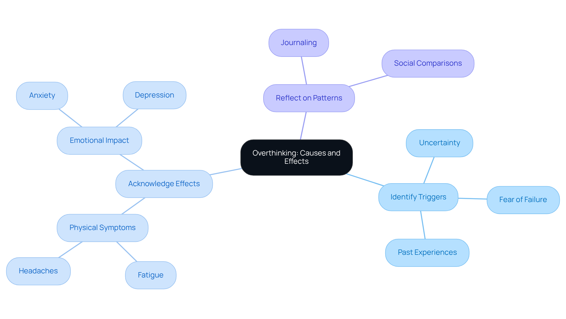 This mindmap helps you visualize the causes and effects of overthinking. Start at the center with the main topic, then follow the branches to see what triggers overthinking, how it affects your body and mind, and ways to reflect on your thinking patterns. Each color represents a different category, making it easier to understand the connections.