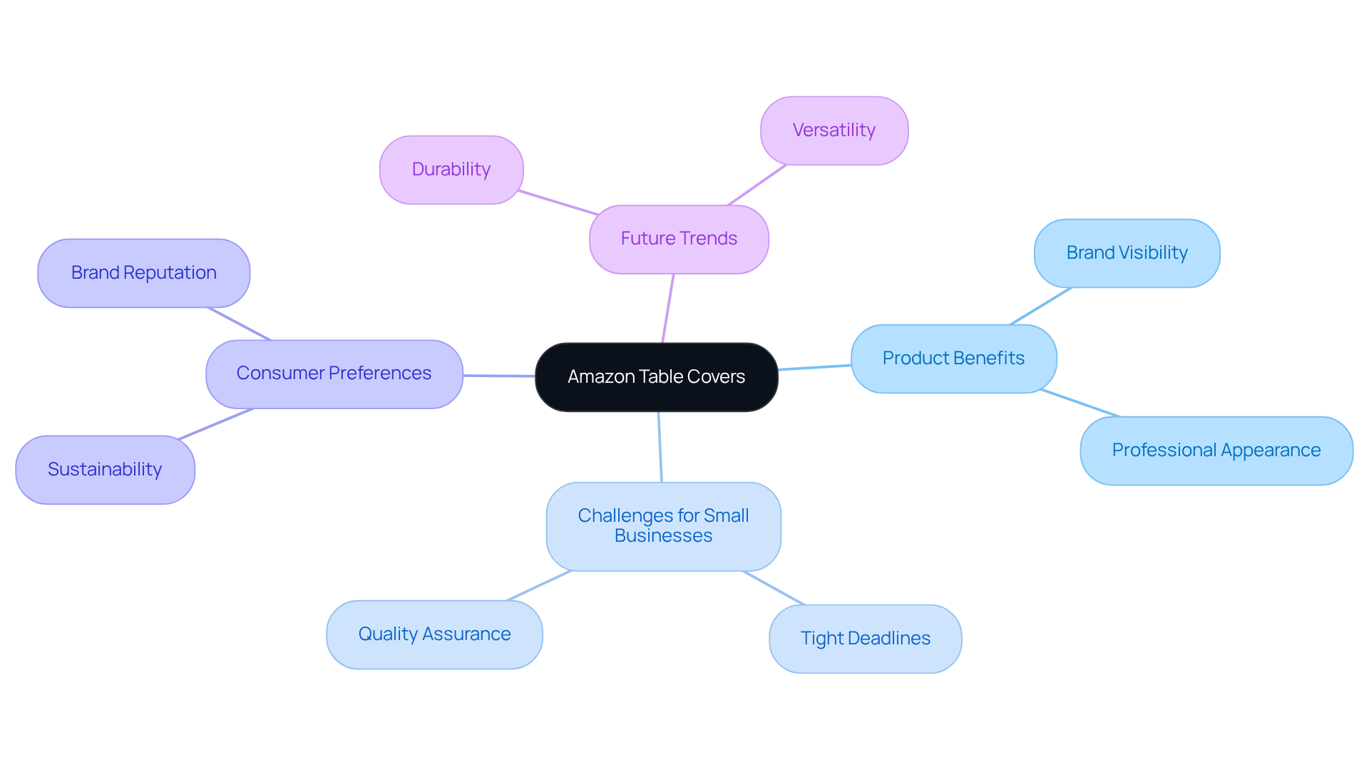 The central node represents Amazon's offerings, while the branches illustrate key themes related to the benefits, challenges, consumer preferences, and future trends of table covers. Each color-coded branch helps you navigate through the interconnected ideas.