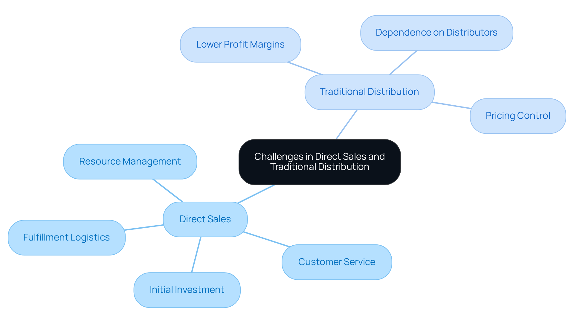 The central node represents the overall topic, with branches showing the two main approaches. Each sub-branch highlights specific challenges faced by wineries, helping you understand the complexities of both direct sales and traditional distribution.