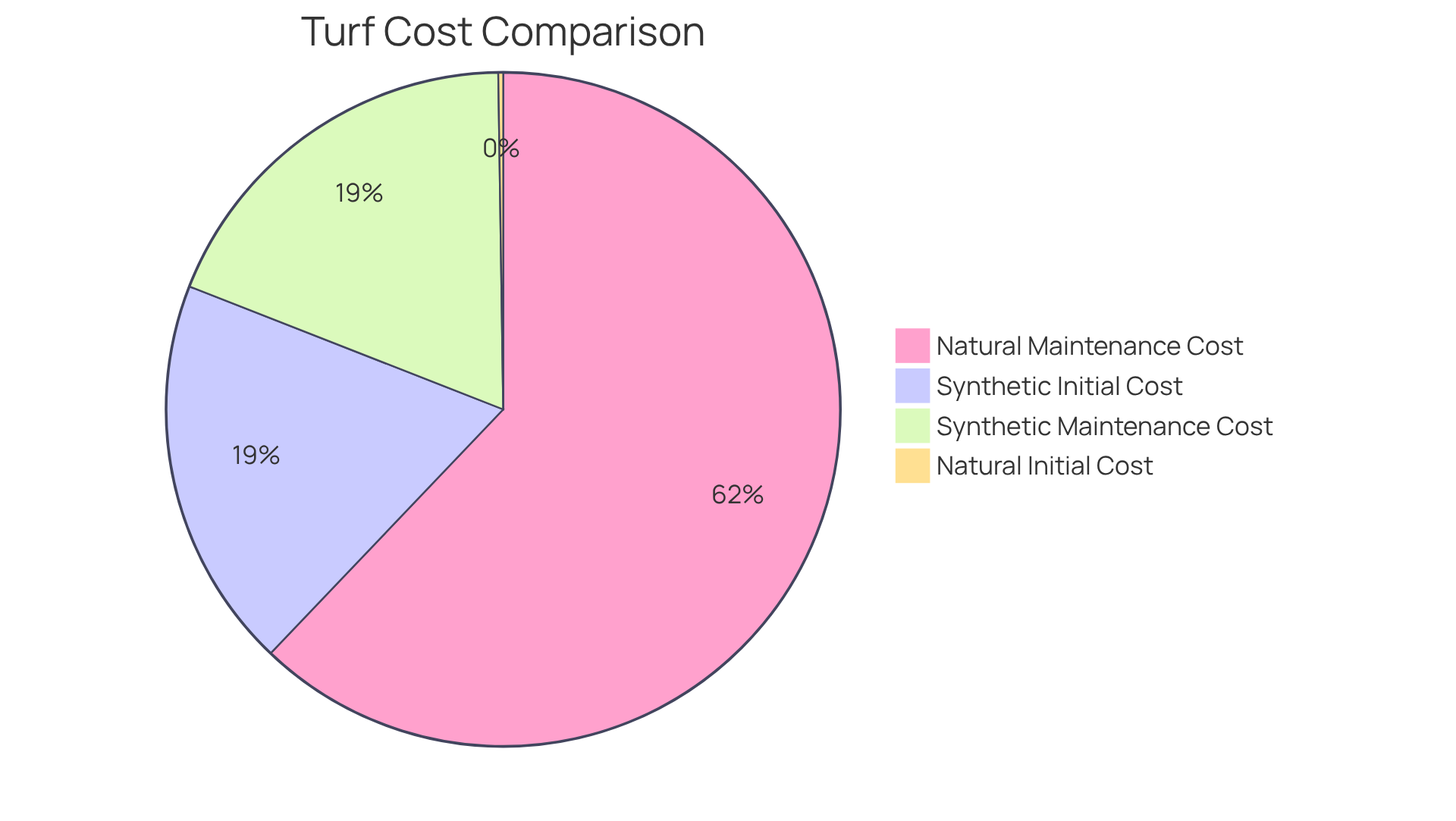 This pie chart shows the breakdown of costs for synthetic and natural grass. The larger slices represent the higher costs over time, helping you see which option might save you money in the long run. This pie chart shows the breakdown of costs for synthetic and natural grass. The larger slices represent the higher costs over time, helping you see which option might save you money in the long run.