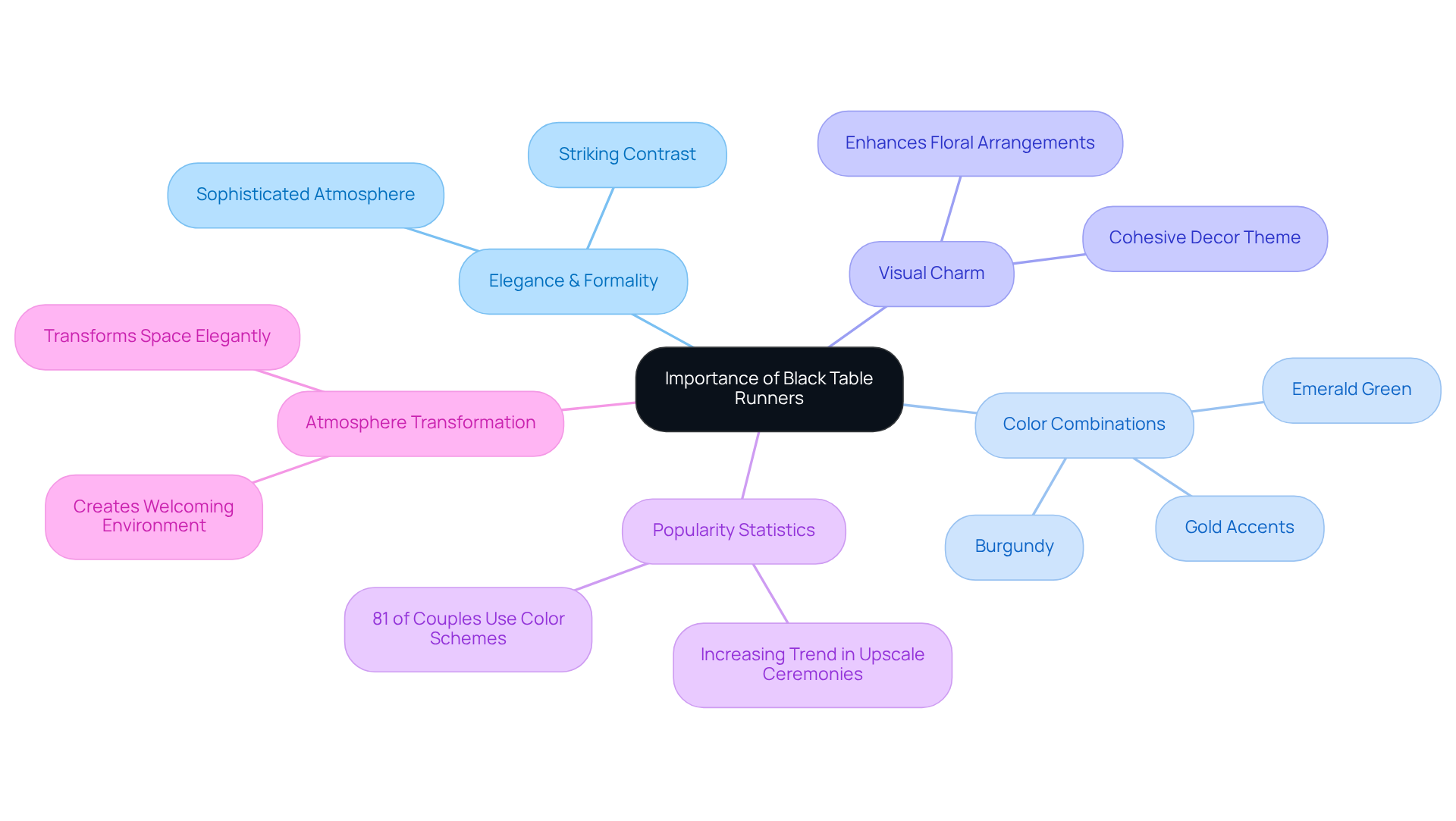The central node represents the main topic, while the branches illustrate different aspects of how black table runners enhance wedding decor. Each branch provides insights into their elegance, adaptability, and popularity, helping you understand their significance in creating a beautiful event. The central node represents the main topic, while the branches illustrate different aspects of how black table runners enhance wedding decor. Each branch provides insights into their elegance, adaptability, and popularity, helping you understand their significance in creating a beautiful event.