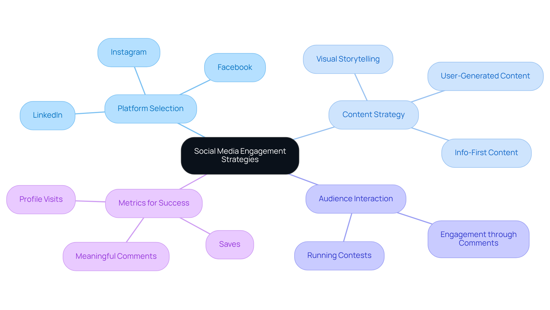The center represents the main theme of social media engagement, with branches showing different strategies and considerations. Each color-coded branch helps you easily identify key areas of focus.