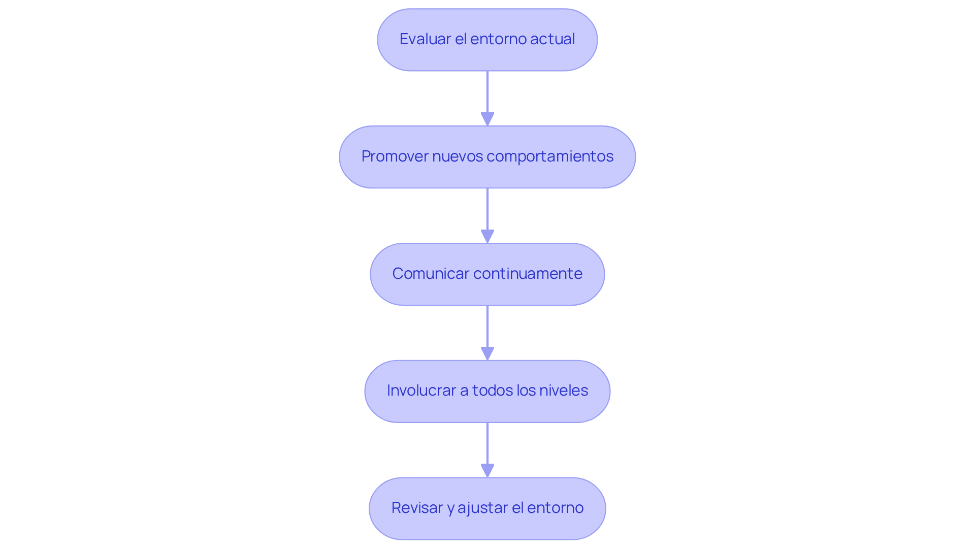 Cada cuadro representa un paso en el proceso de cambio cultural. Sigue las flechas para ver cómo cada paso se conecta con el siguiente, desde la evaluación inicial hasta la revisión continua.