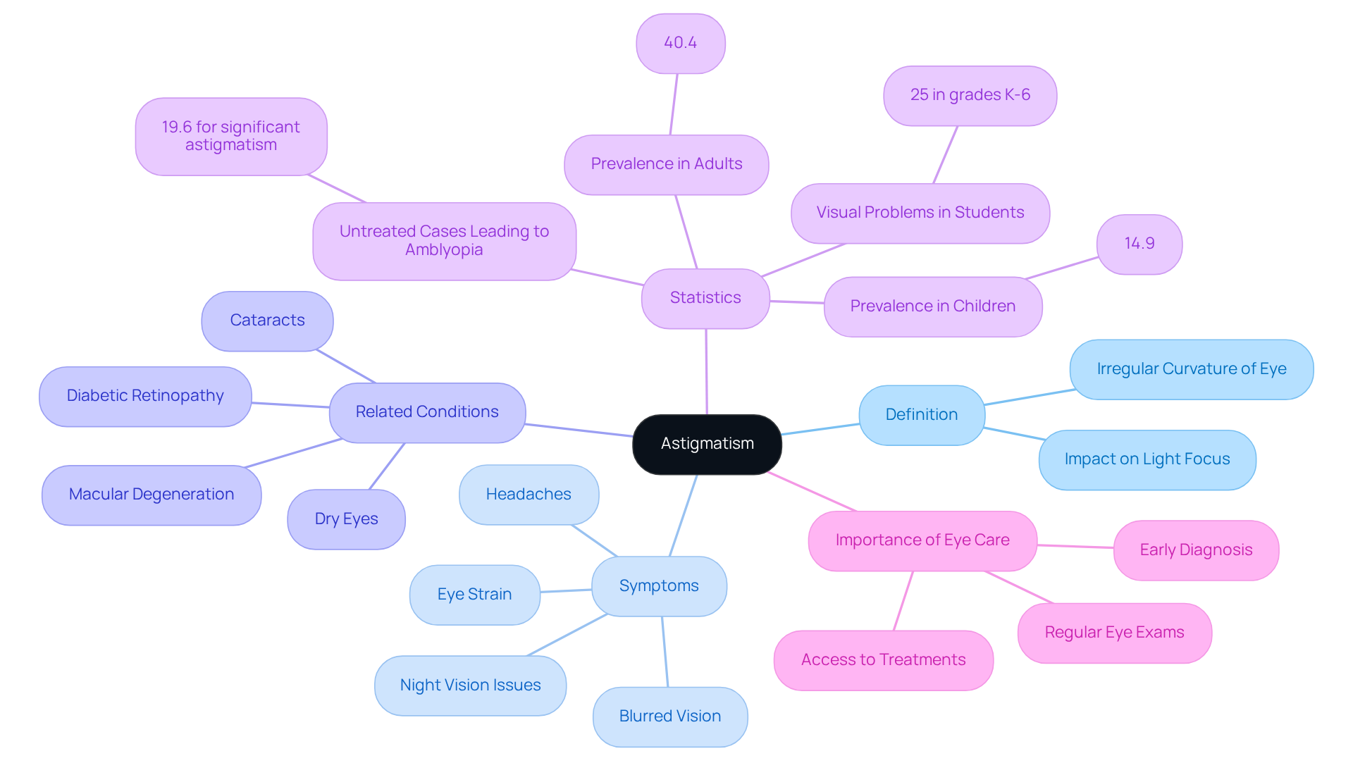 The central node represents astigmatism, with branches showing its definition, symptoms, related conditions, and statistics. Each branch helps you explore different aspects of astigmatism and understand its impact on vision. The central node represents astigmatism, with branches showing its definition, symptoms, related conditions, and statistics. Each branch helps you explore different aspects of astigmatism and understand its impact on vision.