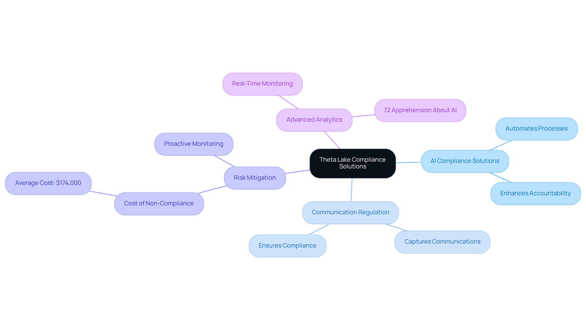 The center represents Theta Lake's solutions, and the branches show the various features and benefits. Each color-coded branch helps you see how everything connects to the main idea.
