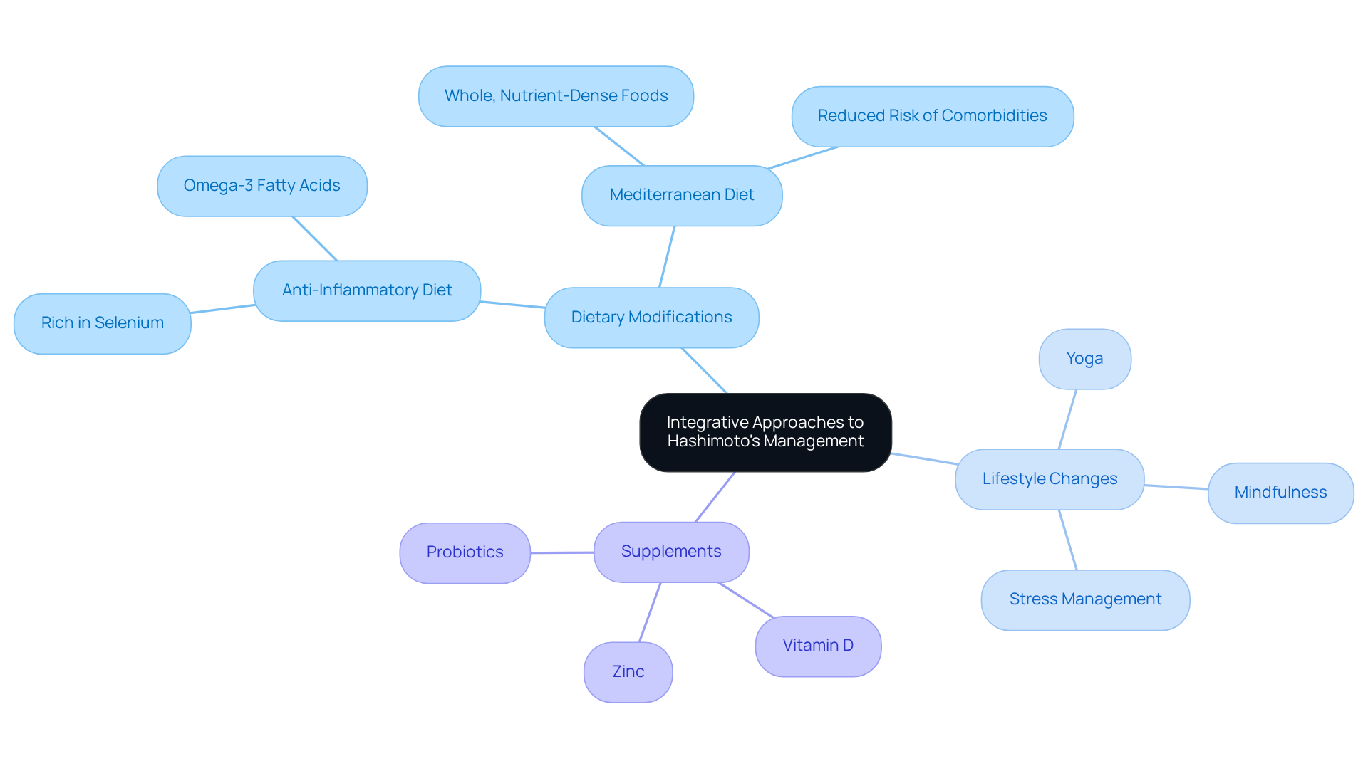The central node represents the overall approach, while the branches show specific strategies. Each color-coded branch highlights different aspects of management, making it easy to see how they contribute to overall health. The central node represents the overall approach, while the branches show specific strategies. Each color-coded branch highlights different aspects of management, making it easy to see how they contribute to overall health.