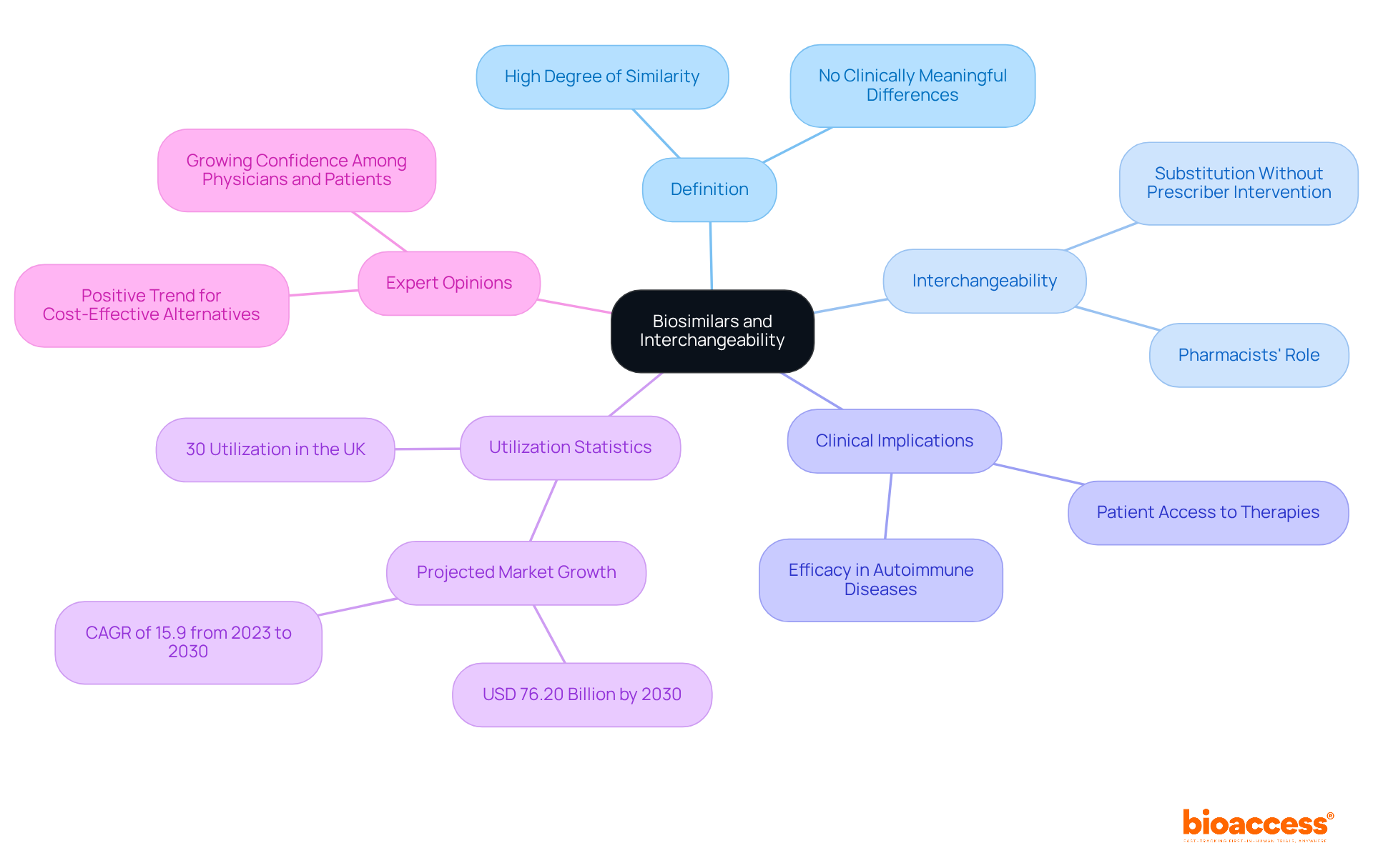 The central theme is biosimilars, with branches detailing definitions, implications, data, and expert views. Each branch represents a different aspect of the topic, helping you navigate the information easily.