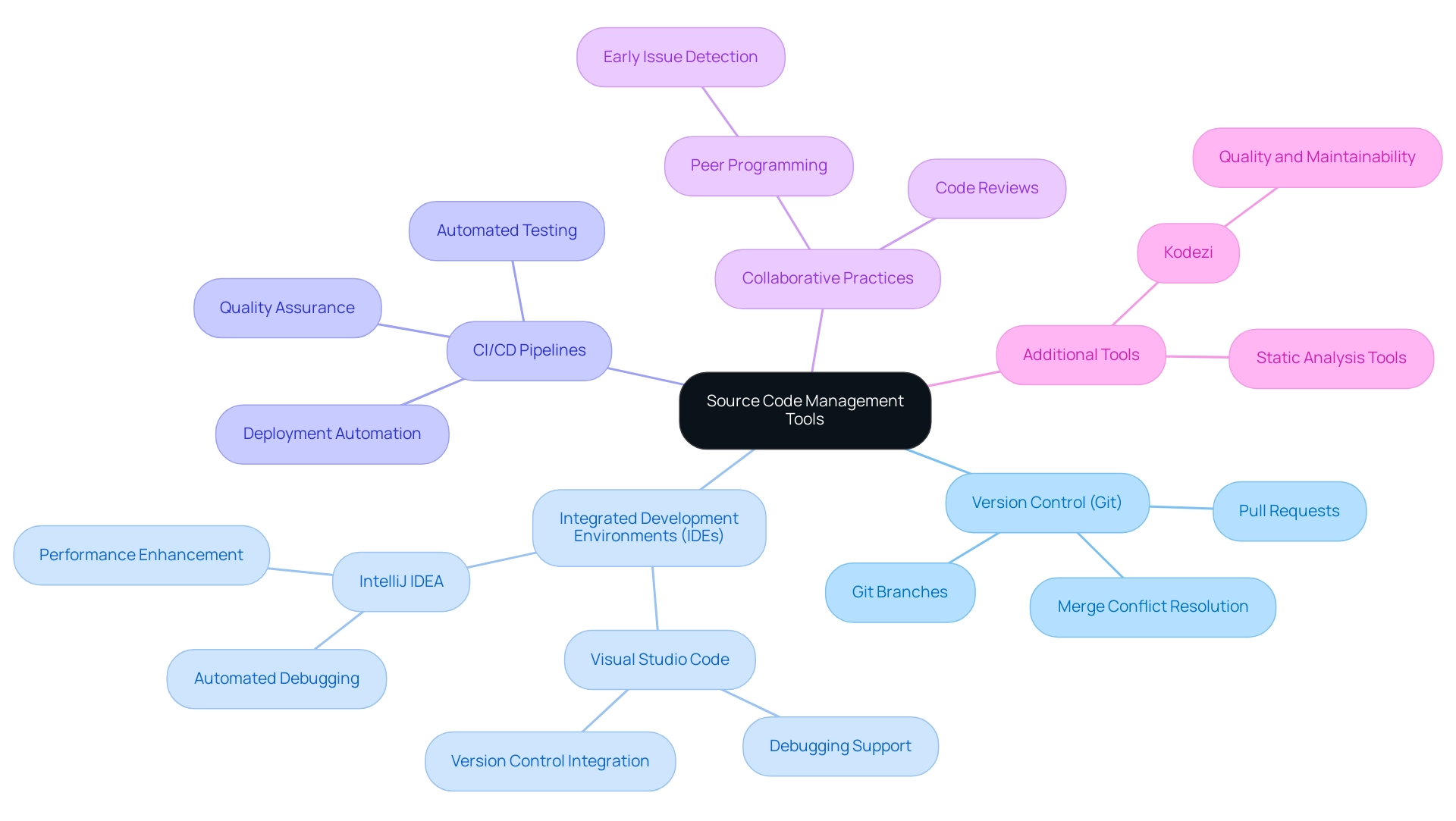 Central node represents source code management; branches represent categories of tools, with sub-branches illustrating specific tools and their features.