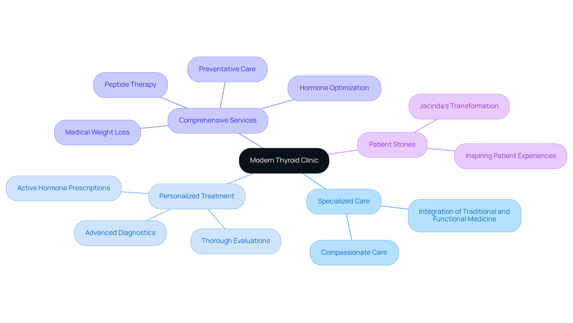 This mindmap starts with the main idea of the clinic's specialized care and branches out to show the different aspects of their approach, including services offered and the philosophy behind their care. Each branch represents a key area of focus, helping you see how they connect to the overall goal of improving thyroid health.