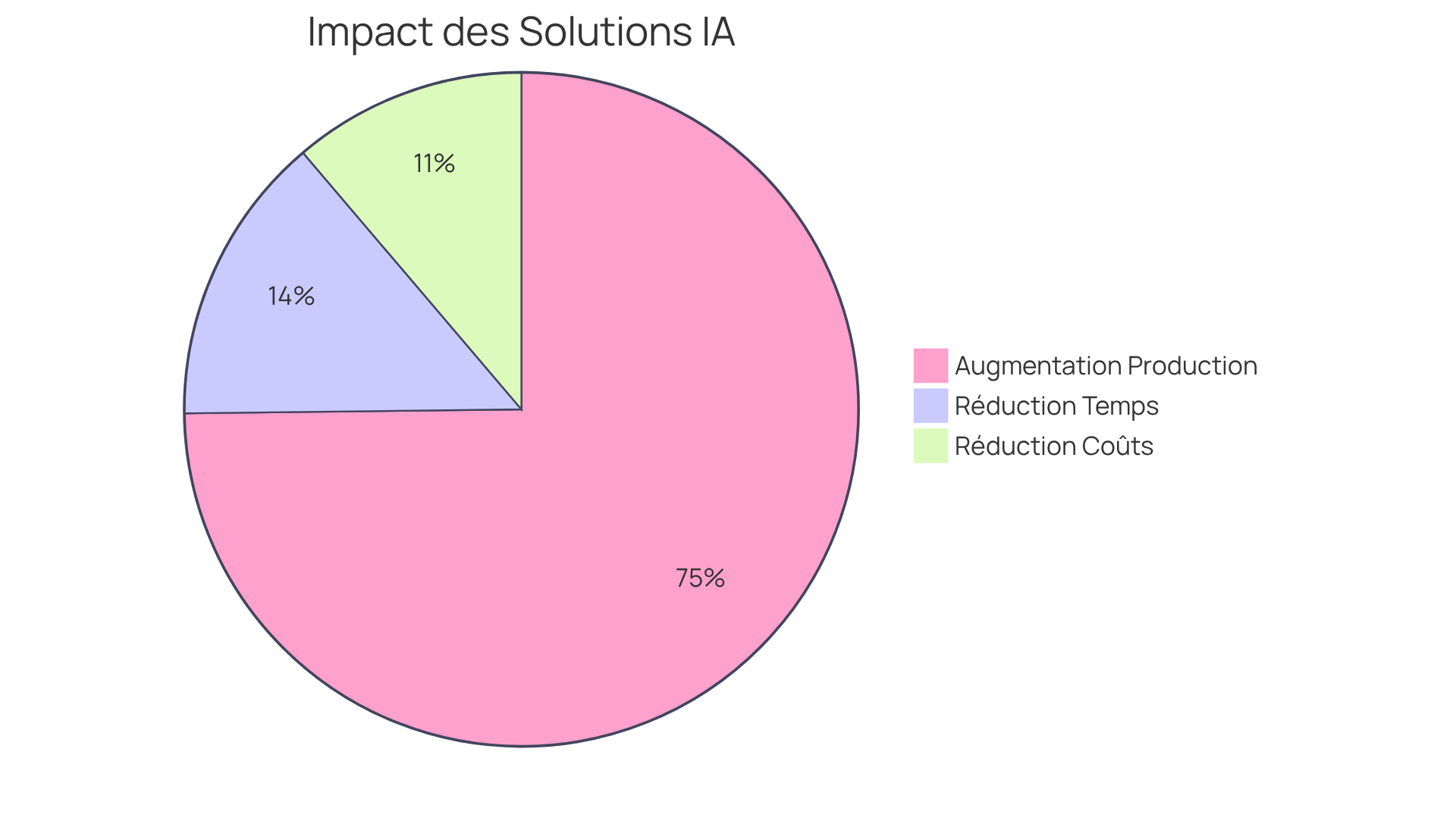 Chaque segment montre l'impact des solutions d'IA sur la gestion de contenu : plus le segment est grand, plus l'effet est important. Par exemple, une réduction de 56 % du temps de création signifie que les utilisateurs passent beaucoup moins de temps à créer du contenu.