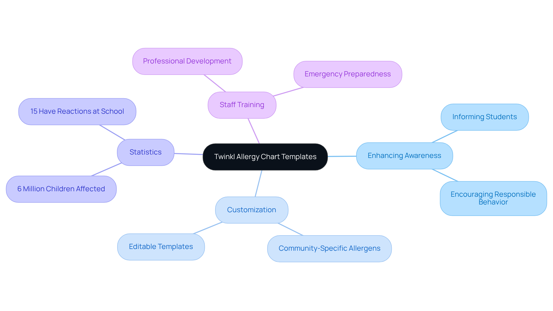 The central node represents Twinkl's allergy chart templates. Each branch shows how these templates contribute to allergy awareness, with further details under each topic.