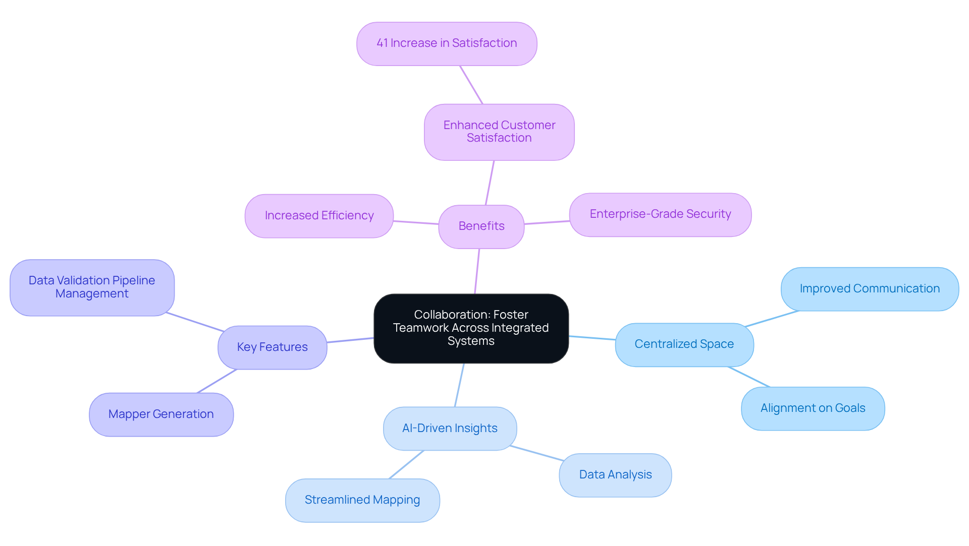 The center represents the main idea of collaboration, with branches showing different aspects like features and benefits. Each color-coded branch helps you understand how these elements connect to the overall goal of enhancing teamwork.