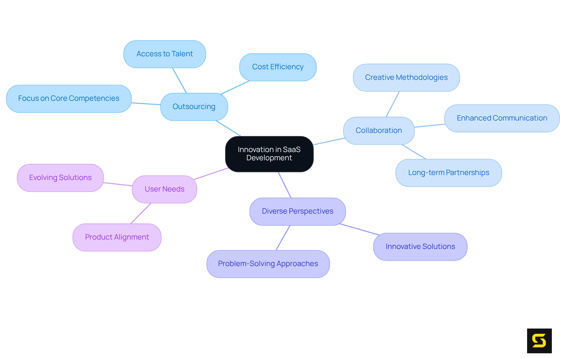 10 Benefits of Outsourcing Software Development for SaaS Owners