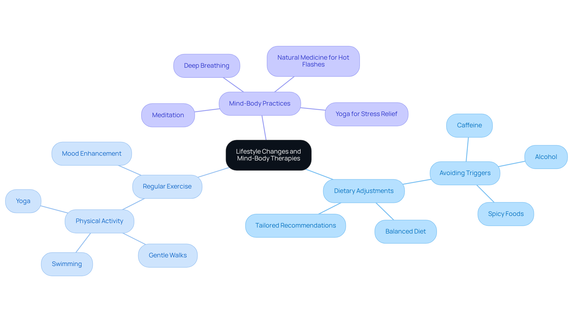 The center represents the overall theme of lifestyle changes and therapies. Each branch shows a different strategy, and the sub-branches provide specific actions or benefits related to that strategy. This layout helps you see how each part contributes to overall well-being.