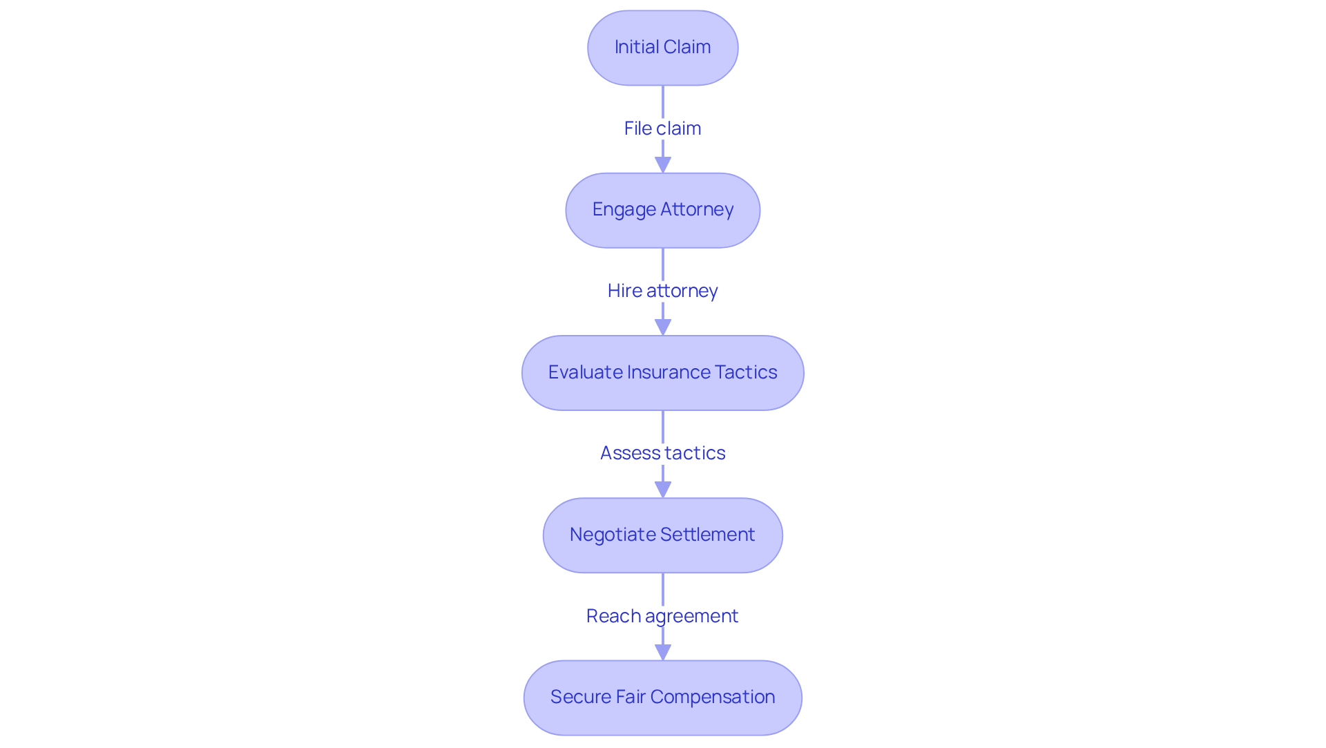 Each box represents a step in the negotiation process. Follow the arrows to understand how each step leads to the next, highlighting the role of an attorney in securing better outcomes.