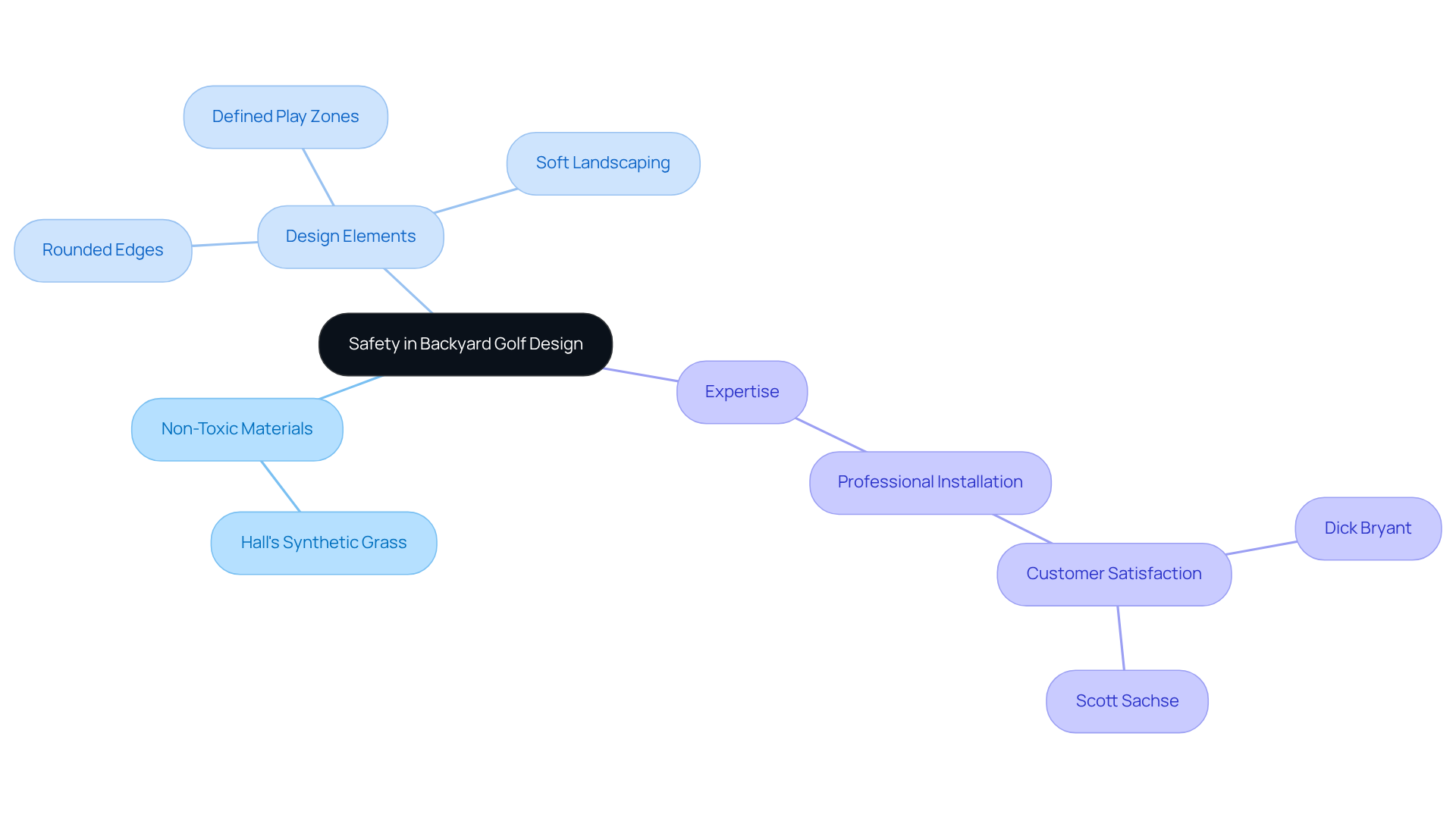 The center represents the importance of safety, and the branches show how different design elements contribute to creating a safe space for kids and pets.