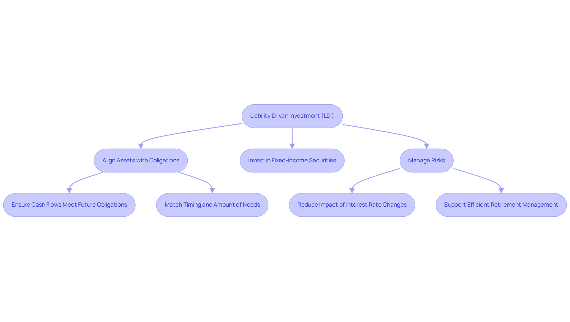 This flowchart illustrates how Liability Driven Investment works. Start at the top with LDI, then follow the arrows to see how it helps align assets with obligations, invest wisely, and manage risks. Each step is connected, showing how they work together to secure financial futures. This flowchart illustrates how Liability Driven Investment works. Start at the top with LDI, then follow the arrows to see how it helps align assets with obligations, invest wisely, and manage risks. Each step is connected, showing how they work together to secure financial futures.