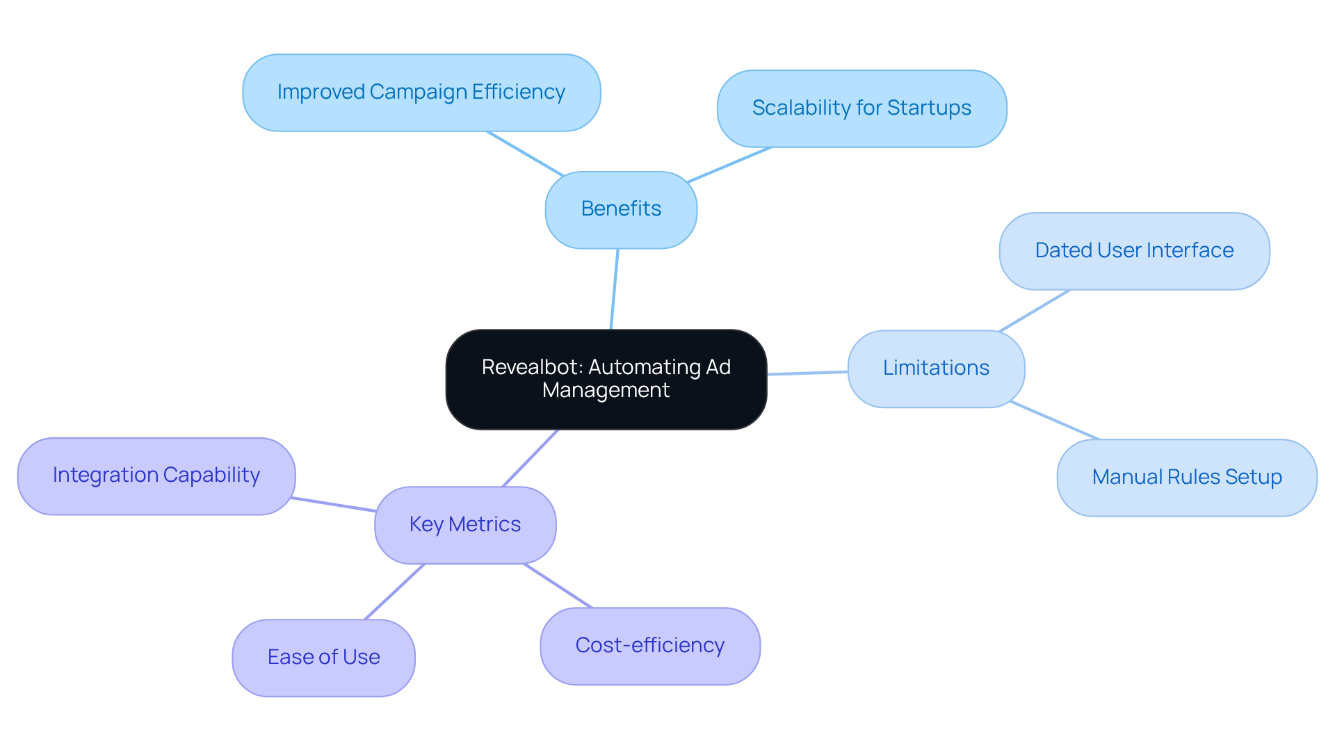 The central node represents Revealbot, while the branches show its benefits, limitations, and important metrics for choosing ad optimization tools. Each branch helps you understand different aspects of using Revealbot in a tech startup context.