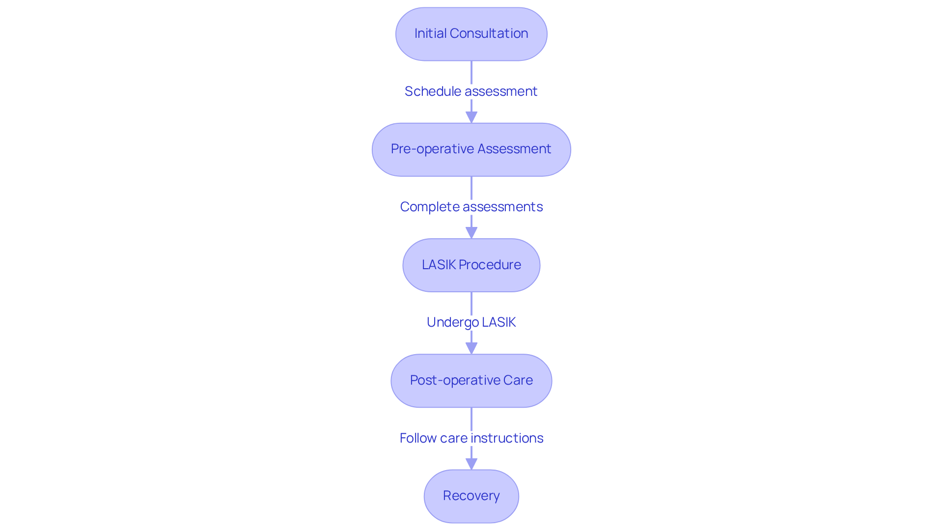 This flowchart outlines the journey of LASIK treatment. Start at the top with your initial consultation, then follow the arrows through each step of the process, leading to your recovery. Each box gives a quick overview of what to expect, making it easy to understand how LASIK can help you achieve clearer vision. This flowchart outlines the journey of LASIK treatment. Start at the top with your initial consultation, then follow the arrows through each step of the process, leading to your recovery. Each box gives a quick overview of what to expect, making it easy to understand how LASIK can help you achieve clearer vision.
