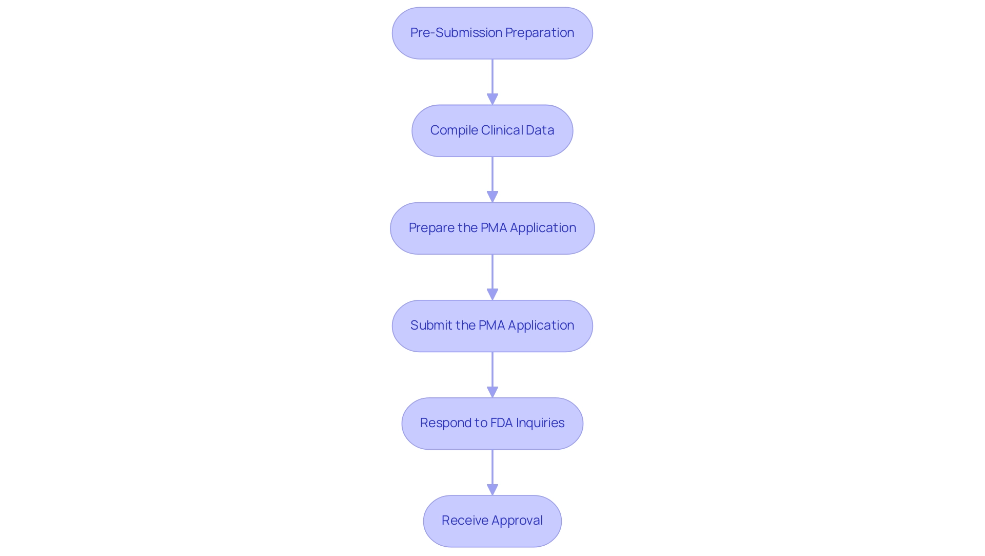 Each box represents a step in the PMA application process, with colors indicating preparation (blue) and submission (green) phases.