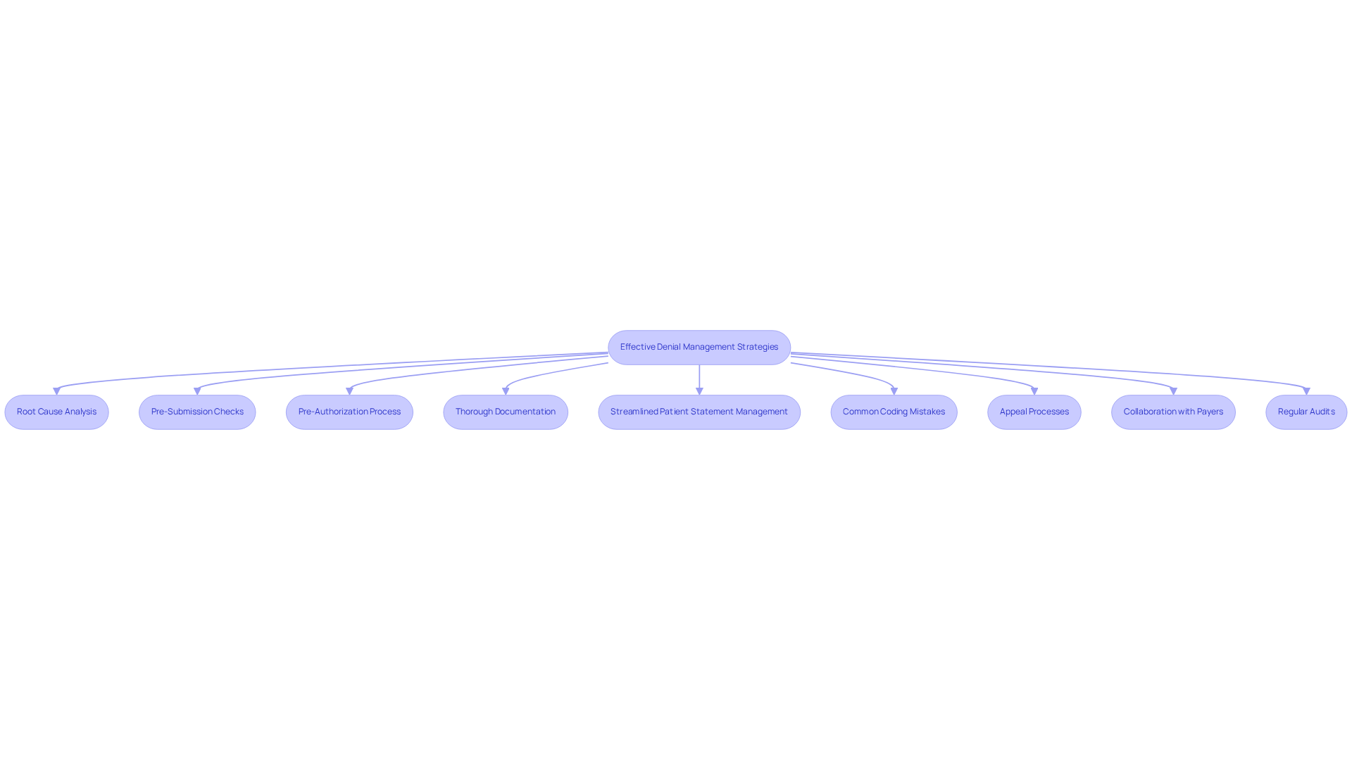 Each box represents a strategy to improve billing processes. Follow the arrows to see how each strategy connects to the overall goal of reducing denials and enhancing financial health. Each box represents a strategy to improve billing processes. Follow the arrows to see how each strategy connects to the overall goal of reducing denials and enhancing financial health.