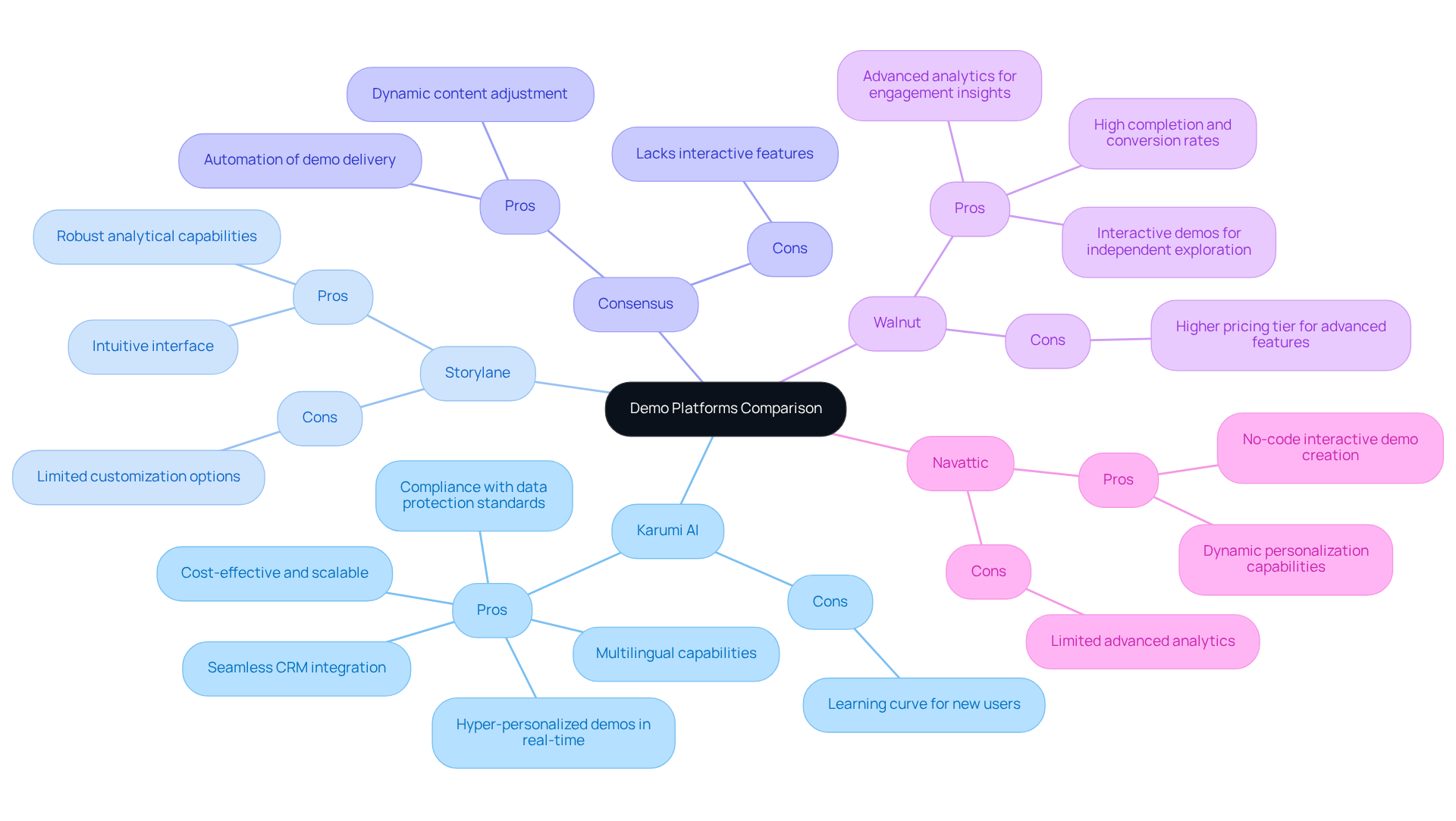 This mindmap shows the pros and cons of different demo platforms. Each platform is a branch from the center, with its advantages and disadvantages listed underneath. This layout helps you quickly compare how each platform stacks up against the others.