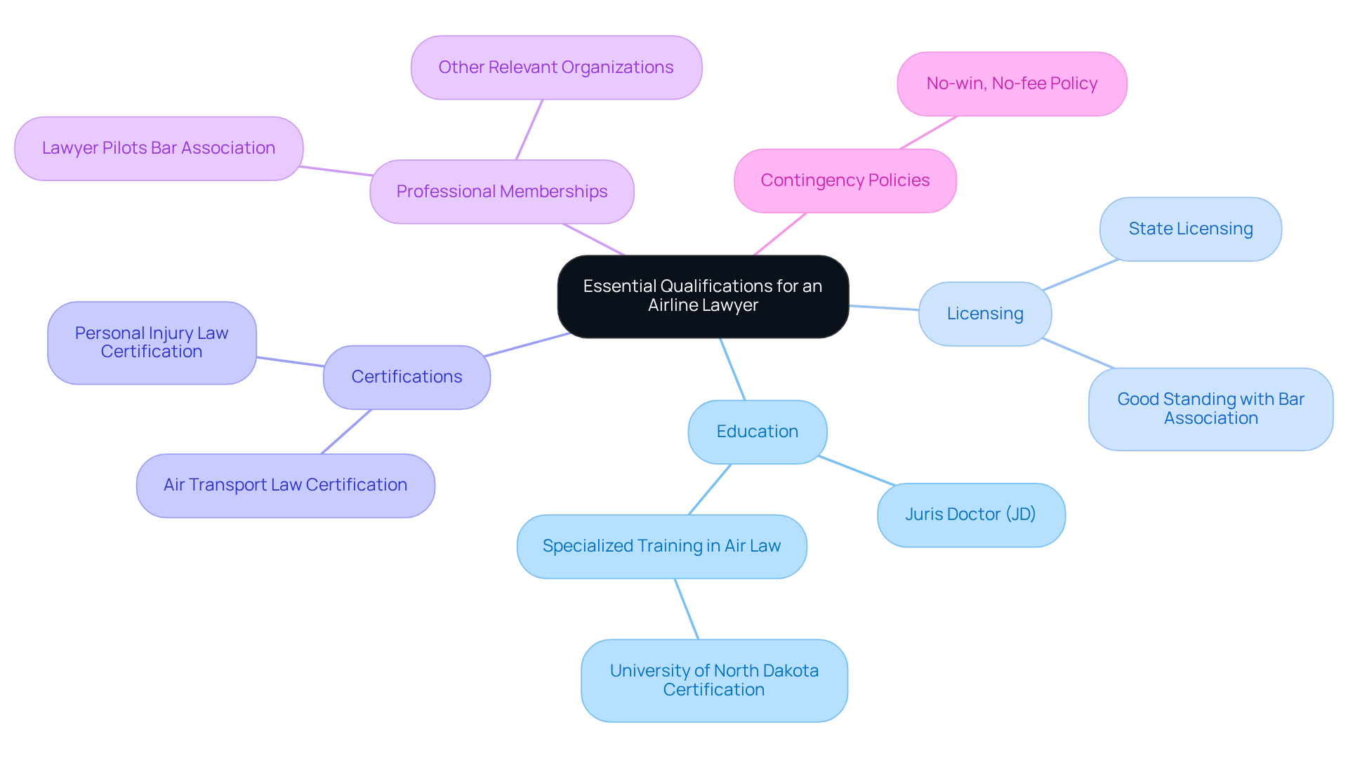 This mindmap starts with the main topic in the center and branches out into various qualifications needed for an airline lawyer. Each branch represents a different category of qualifications, making it easy to see what to look for when choosing a lawyer. This mindmap starts with the main topic in the center and branches out into various qualifications needed for an airline lawyer. Each branch represents a different category of qualifications, making it easy to see what to look for when choosing a lawyer.
