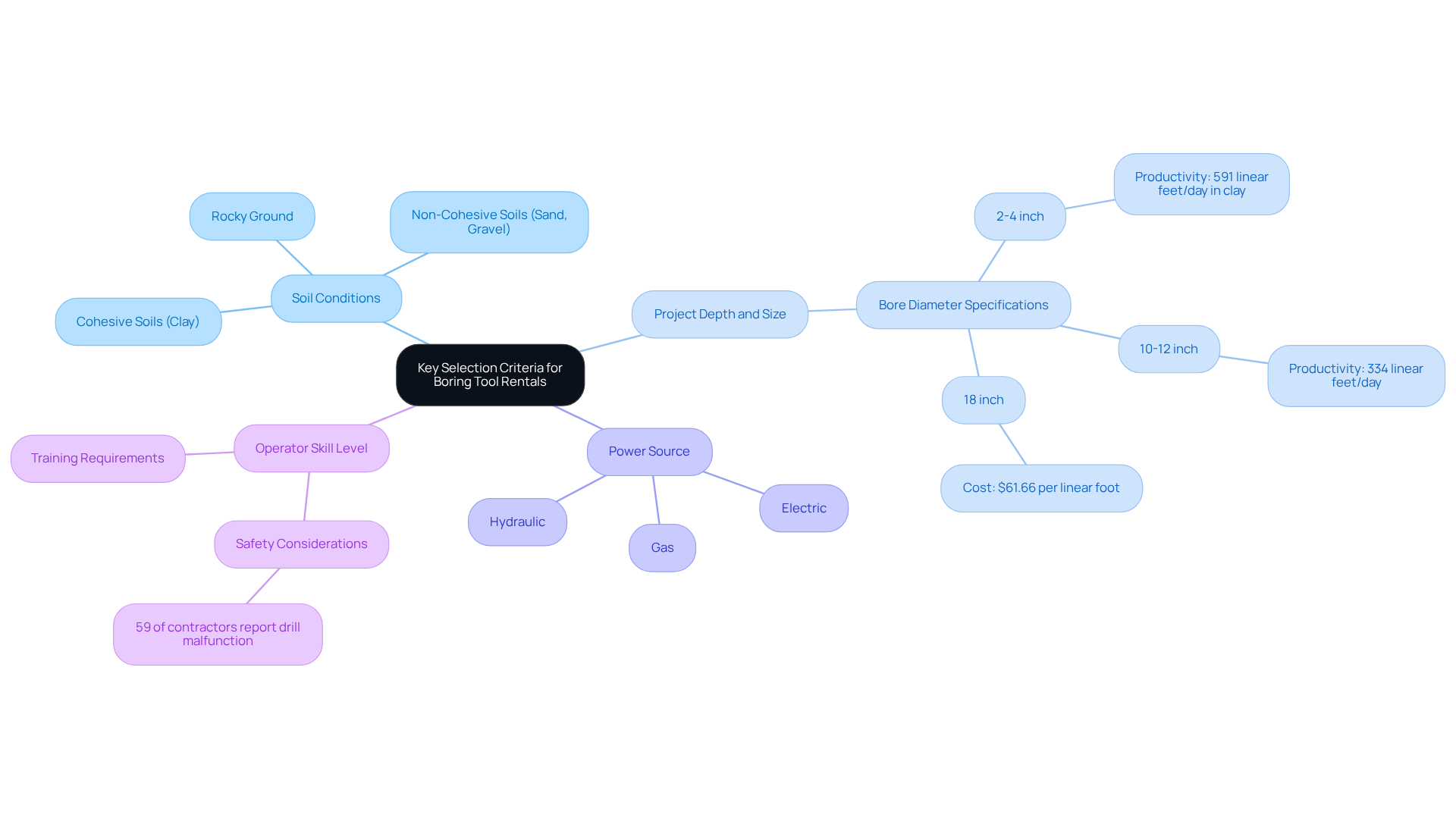 This mindmap starts with the central theme of selecting the right boring tool rentals. Each branch represents a key criterion, with further details on sub-branches. The colors help distinguish between different criteria, making it easy to follow and understand the relationship between them. This mindmap starts with the central theme of selecting the right boring tool rentals. Each branch represents a key criterion, with further details on sub-branches. The colors help distinguish between different criteria, making it easy to follow and understand the relationship between them.