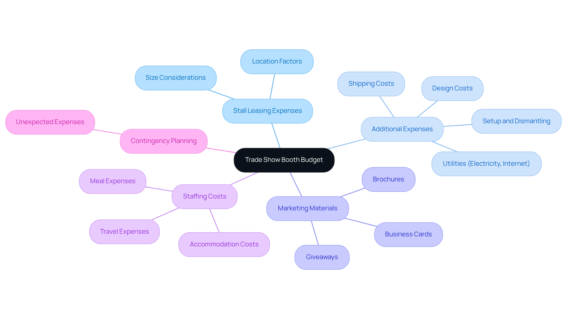 The central node represents your overall budget, while each branch shows a different category of expenses. Follow the branches to see specific costs associated with each area, helping you plan effectively for your trade show.