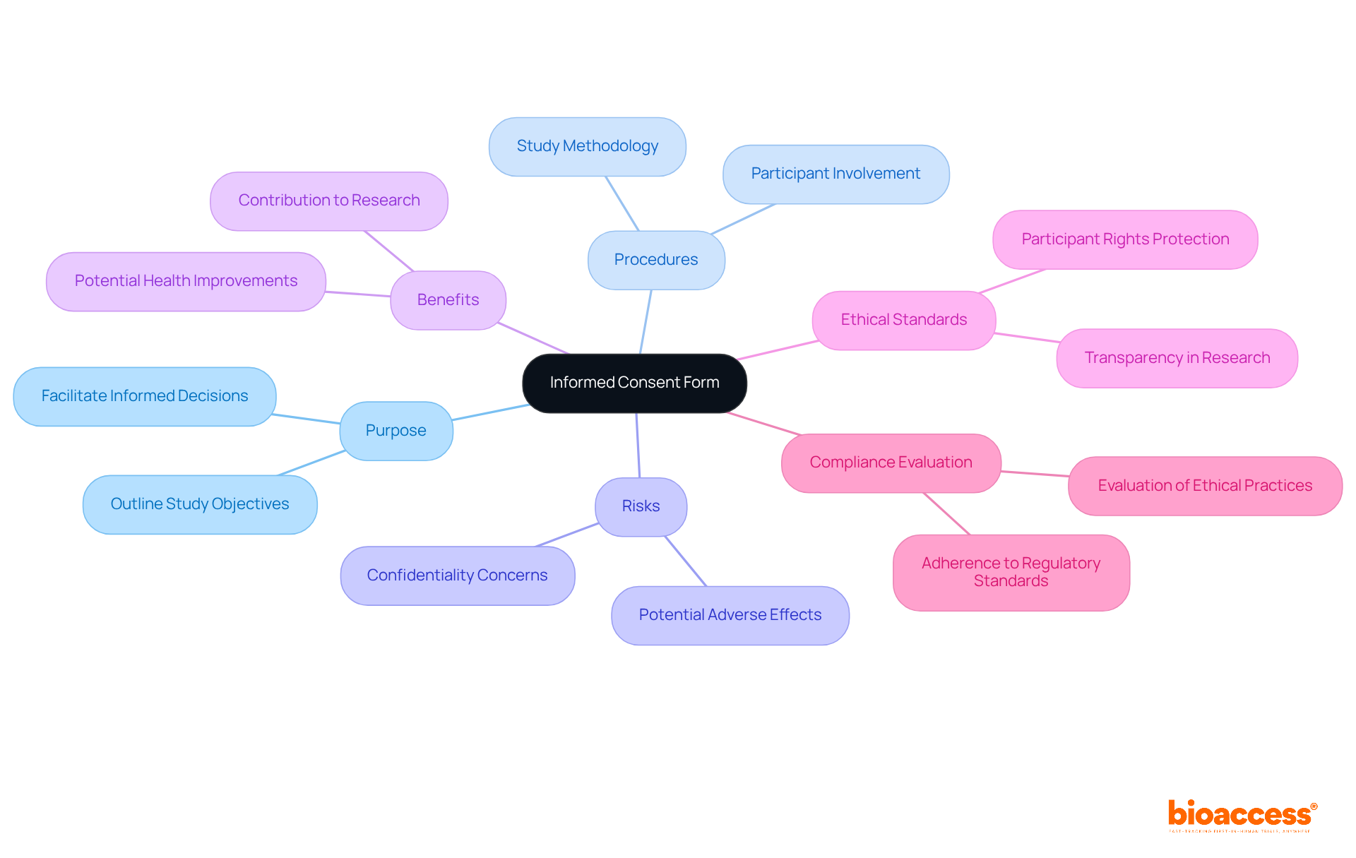 The central node represents the informed consent form, while the branches show its different components. This layout helps you understand how each part contributes to the overall ethical framework of clinical trials.
