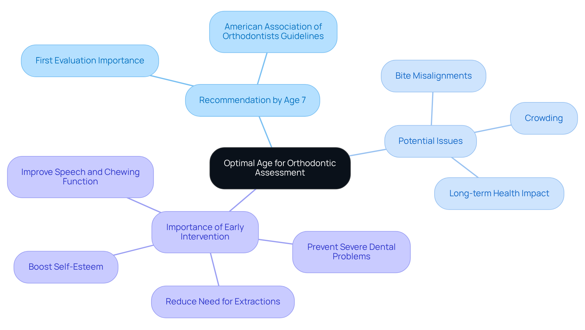 The center shows the main idea, while branches illustrate recommendations and potential issues. Each color-coded branch helps you quickly identify key points related to your child's dental health.