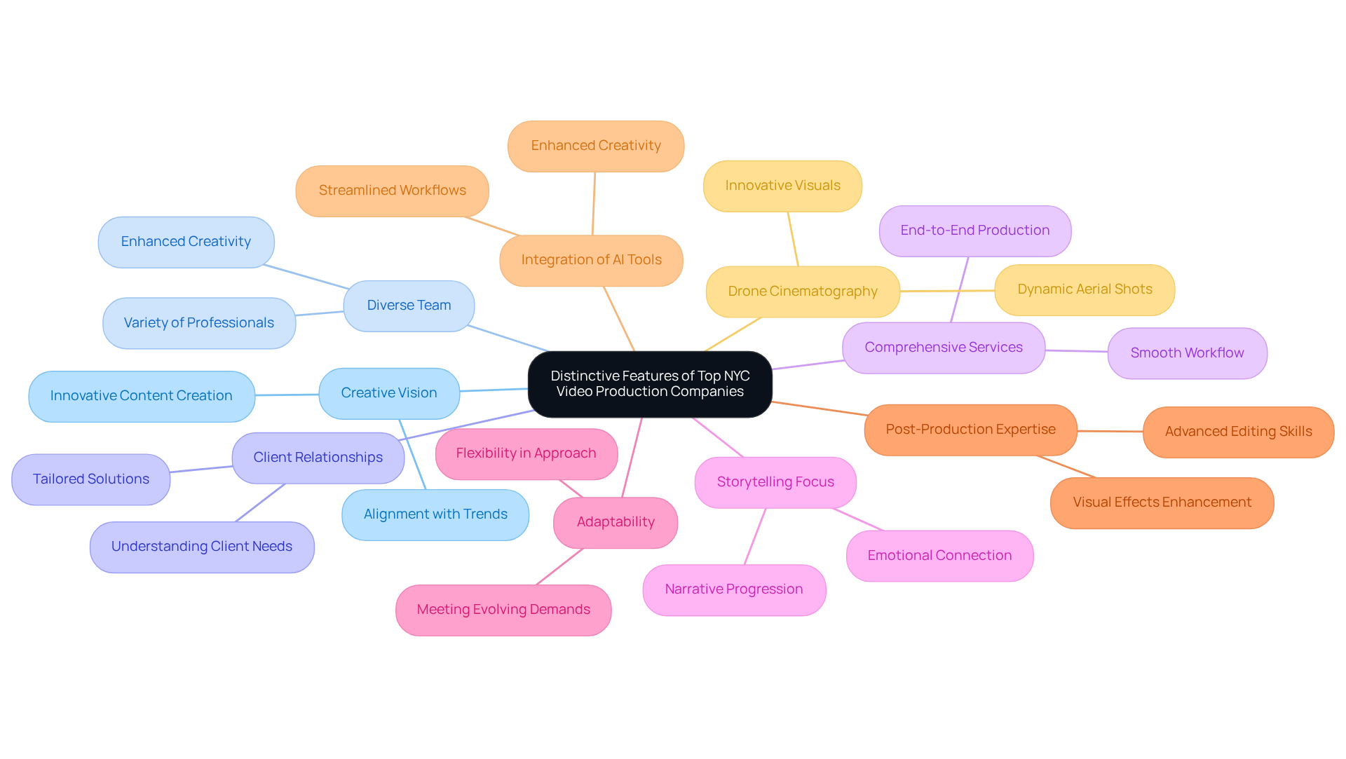 The central node represents the main topic, while each branch showcases key features that set top video production companies apart. Explore each branch to understand how these attributes contribute to their success.