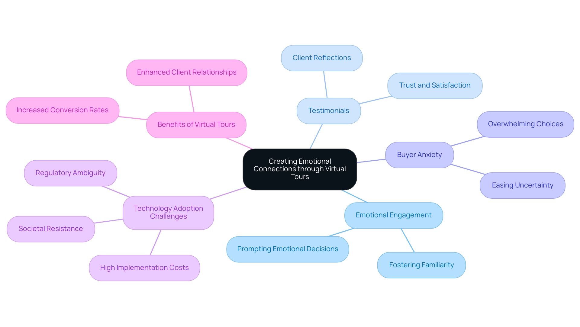 The central node represents the main concept, with branches showing key themes and their respective subcategories related to emotional connections in virtual tours.