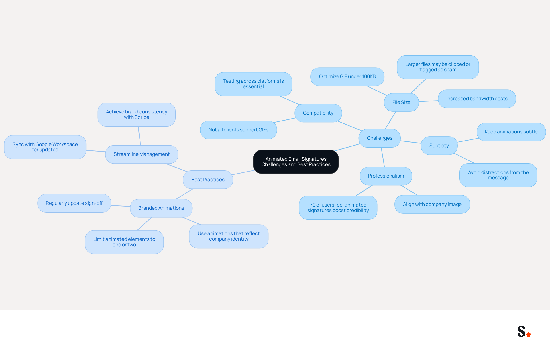 This mindmap outlines the key challenges and best practices for using animated email signatures. Start at the center with the main topic, then explore the branches to see the specific challenges marketers face and the best practices they can adopt to enhance their email signatures. This mindmap outlines the key challenges and best practices for using animated email signatures. Start at the center with the main topic, then explore the branches to see the specific challenges marketers face and the best practices they can adopt to enhance their email signatures.