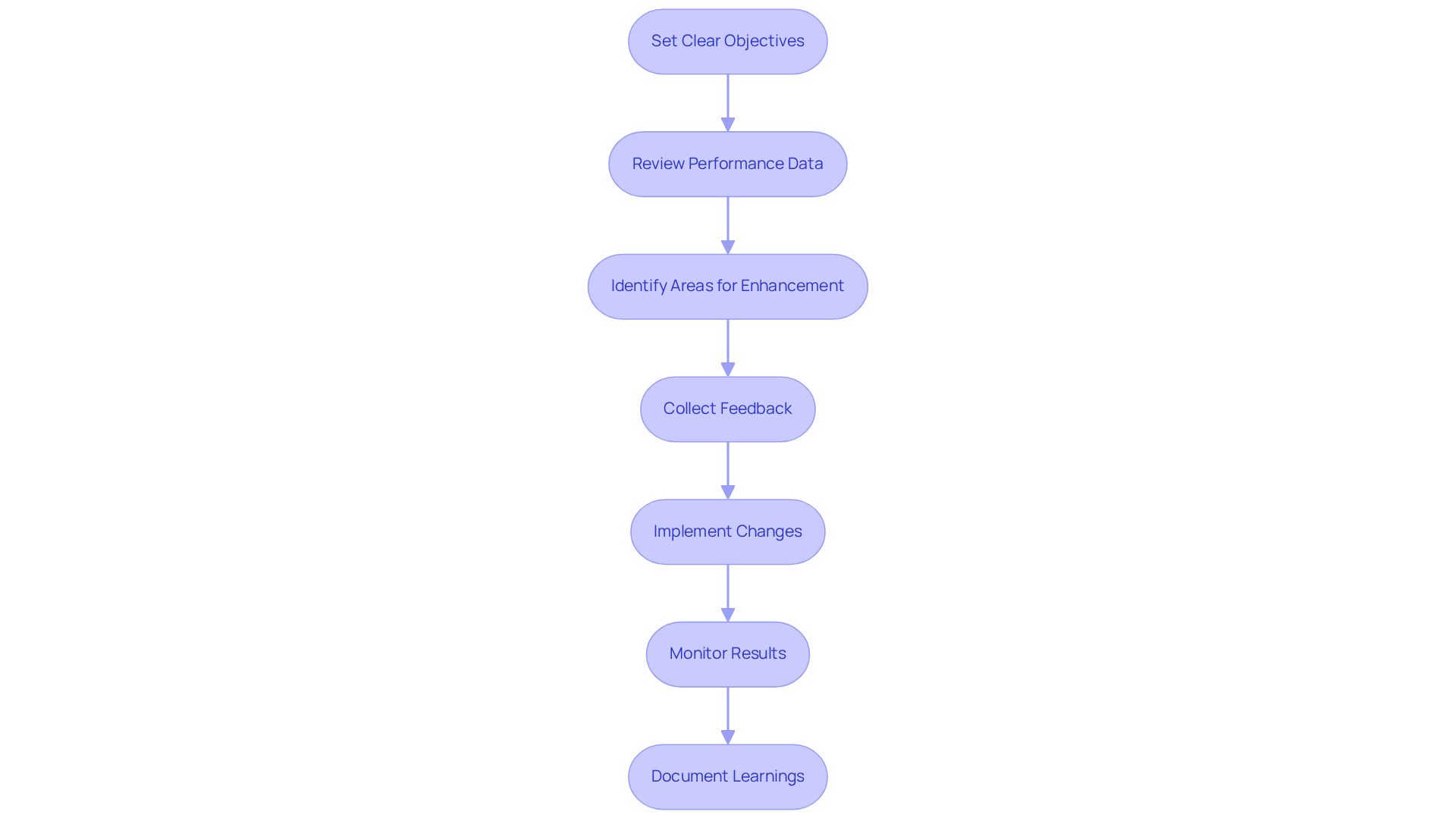 Each box represents a crucial step in refining your marketing strategies. Follow the arrows to see how each step leads to the next, ensuring a comprehensive approach to campaign evaluation.