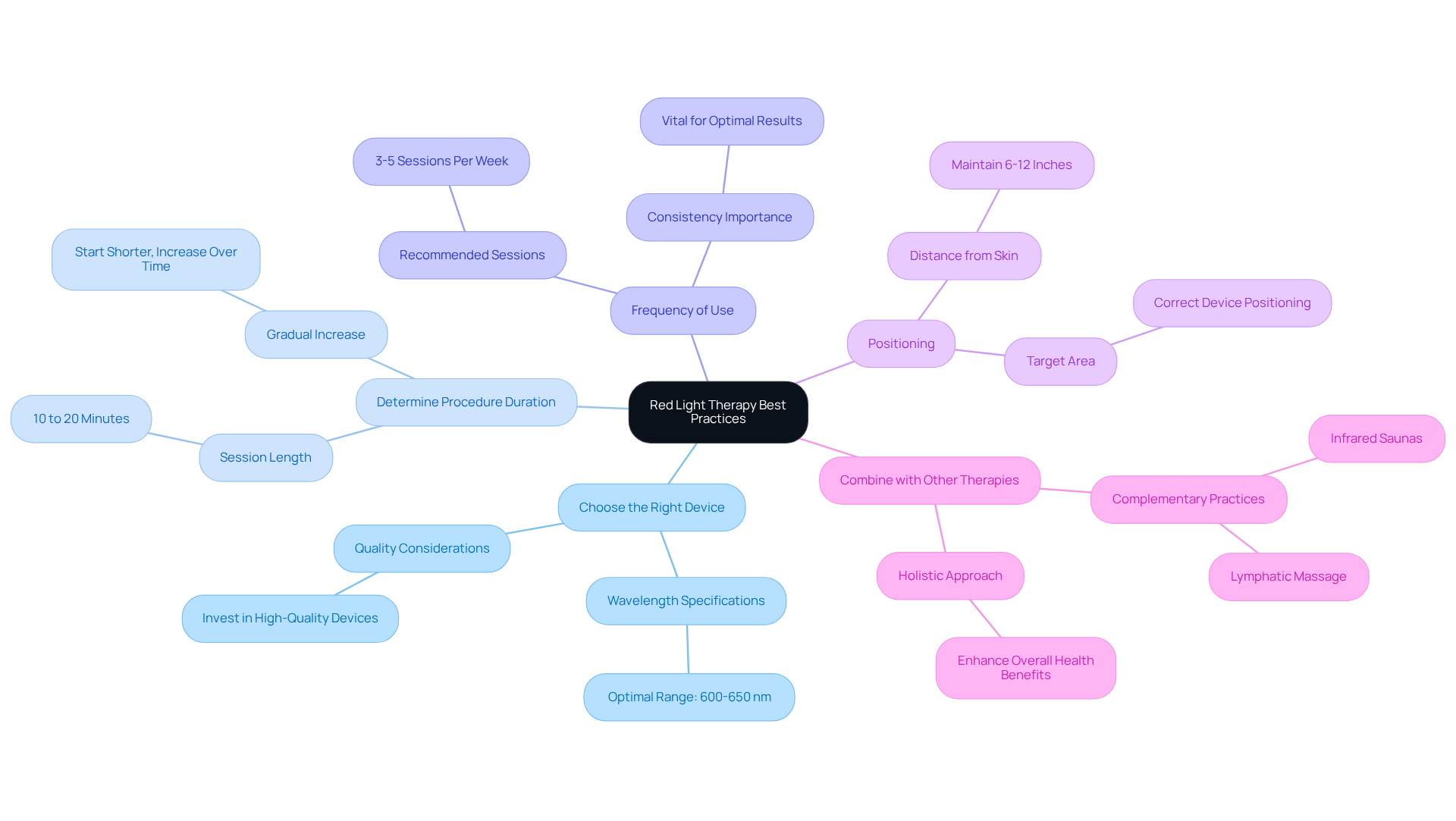 Start at the center with the main topic of red light therapy. Follow the branches to learn about each best practice — each color represents a different aspect of the therapy to help you keep track of the information easily.